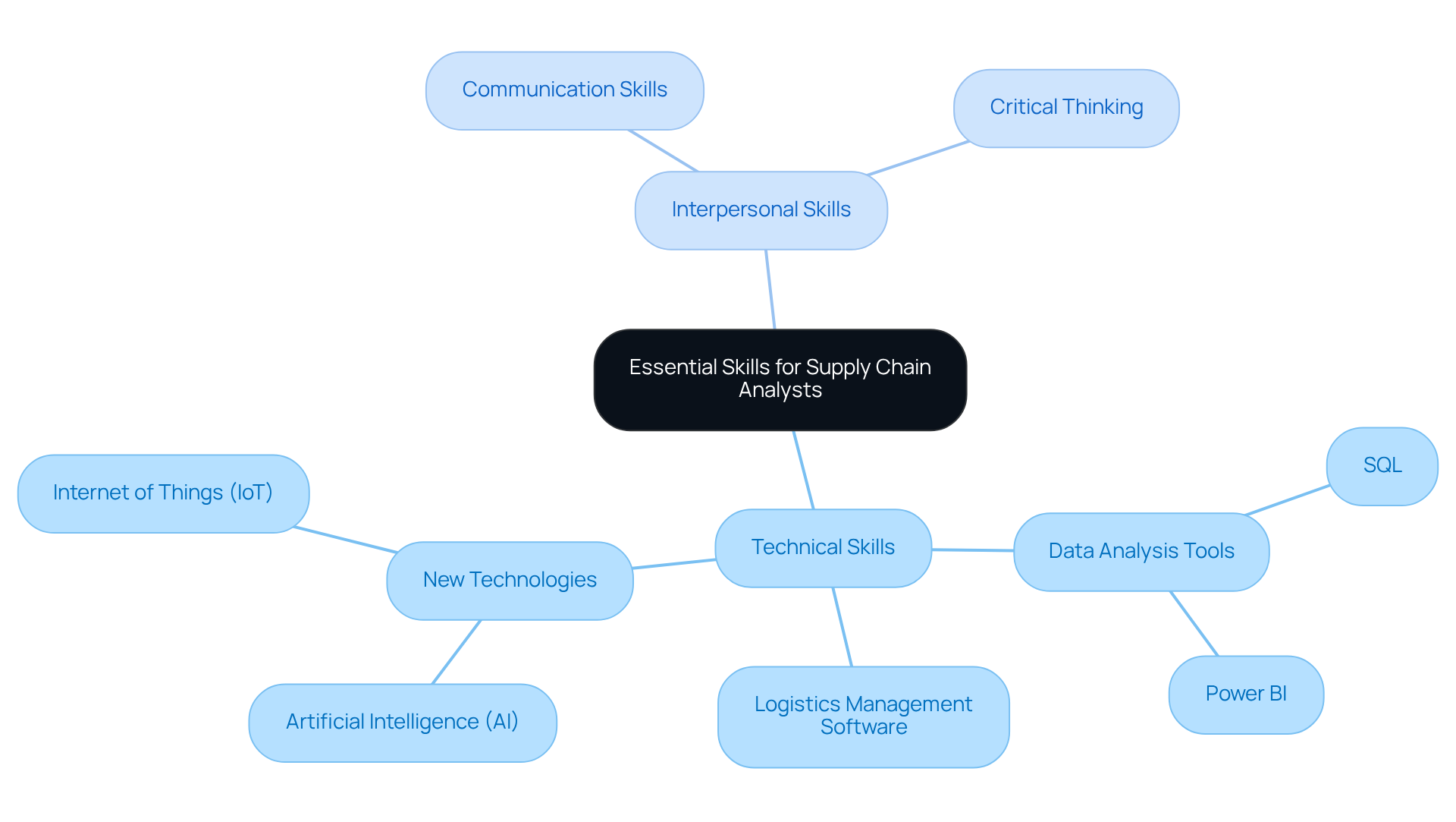 The center represents the core focus on skills. The branches illustrate the key areas of expertise needed, and the sub-branches detail specific skills and technologies, showing how they connect to the overall success in supply chain roles. The center represents the core focus on skills. The branches illustrate the key areas of expertise needed, and the sub-branches detail specific skills and technologies, showing how they connect to the overall success in supply chain roles.