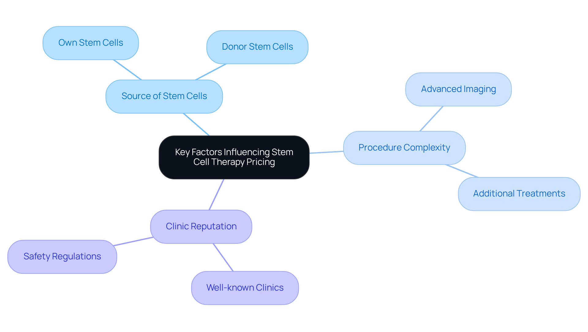 This mindmap shows the main factors that affect the cost of stem cell therapy. Start at the center with the overall theme, then follow the branches to see how each factor contributes to pricing. Each color represents a different category, helping you understand the relationships between them.