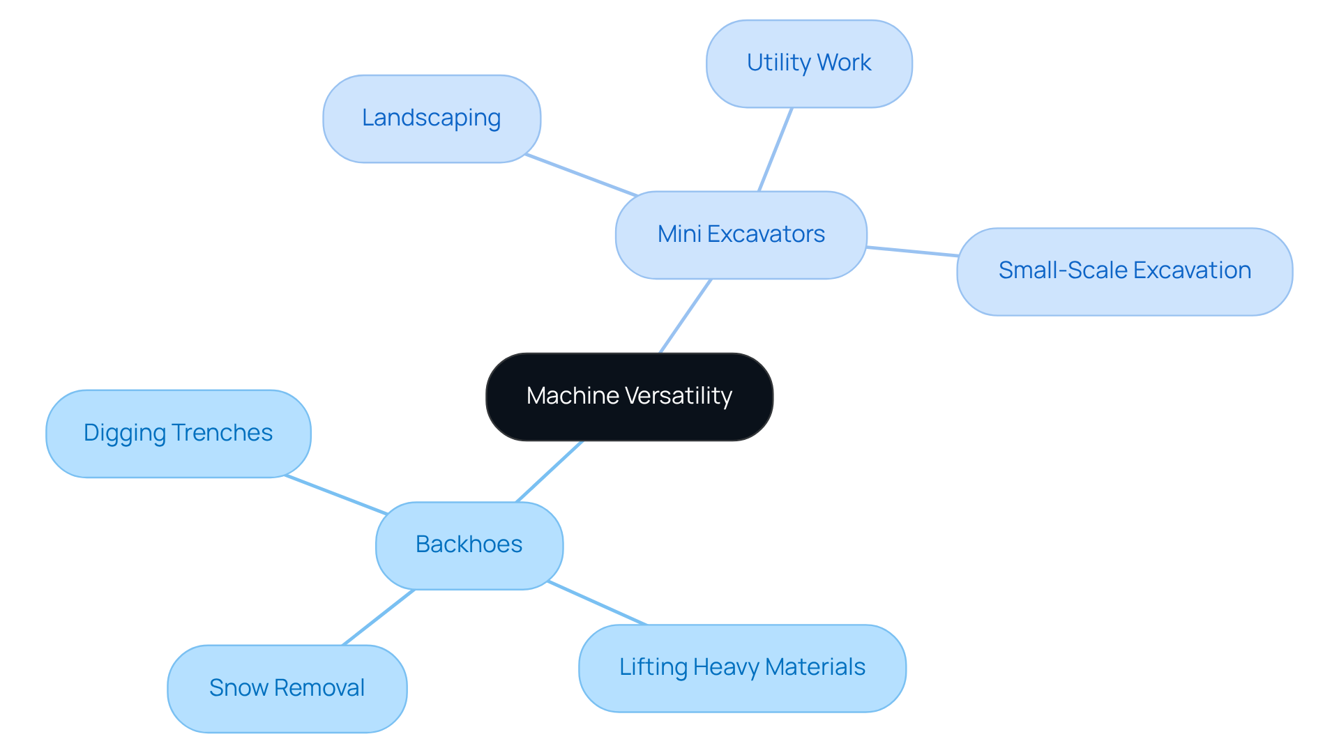 This mindmap shows how each machine can be used for different tasks. Follow the branches to see what each machine can do and how they adapt to various projects.