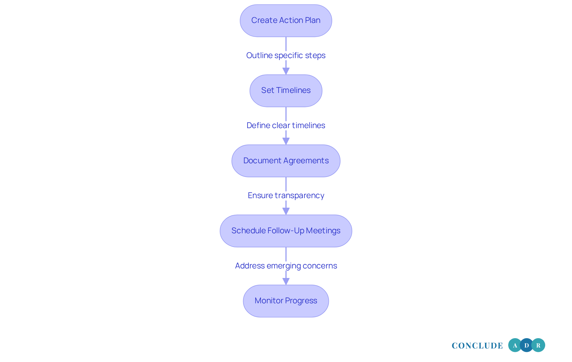 Each box represents a step in the follow-up process. Follow the arrows to see how each action leads to the next, ensuring effective resolution and communication.