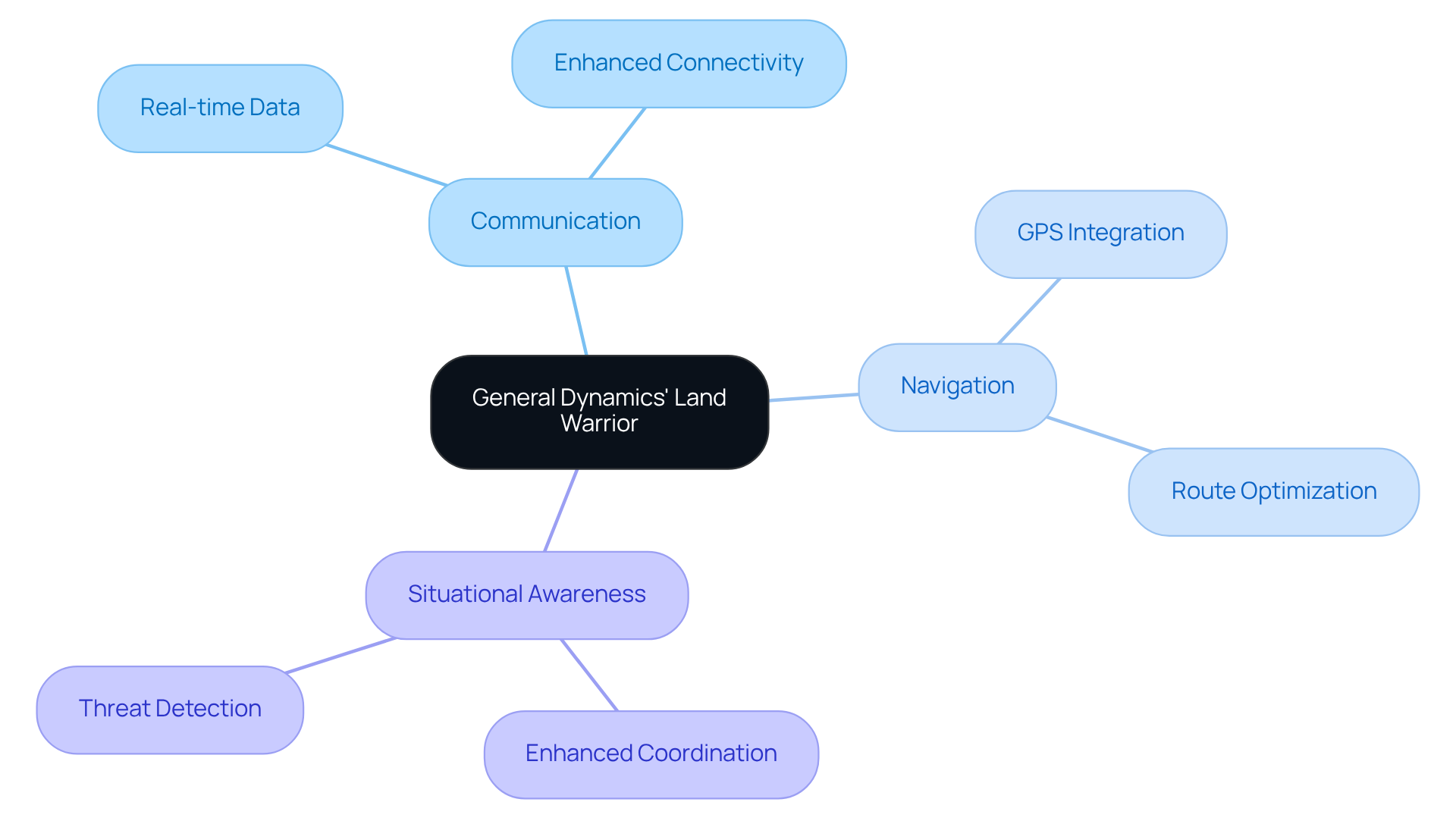The central node represents the Land Warrior platform, while the branches show its key components and how they contribute to soldier effectiveness on the battlefield.