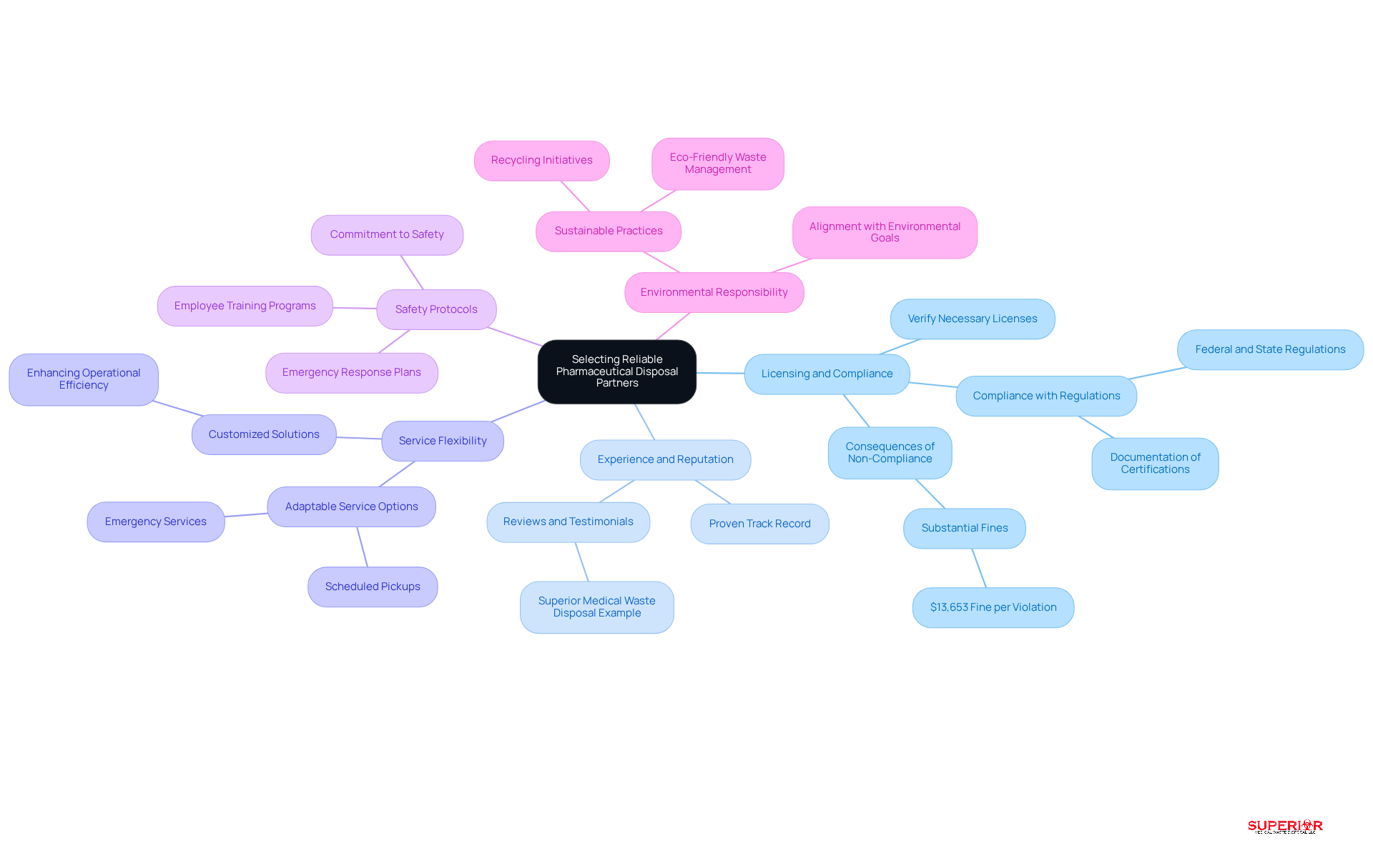 Start at the center with the main topic, then follow the branches to explore each key criterion for choosing a reliable disposal partner. Each branch highlights important factors to consider, making it easier to understand the selection process.