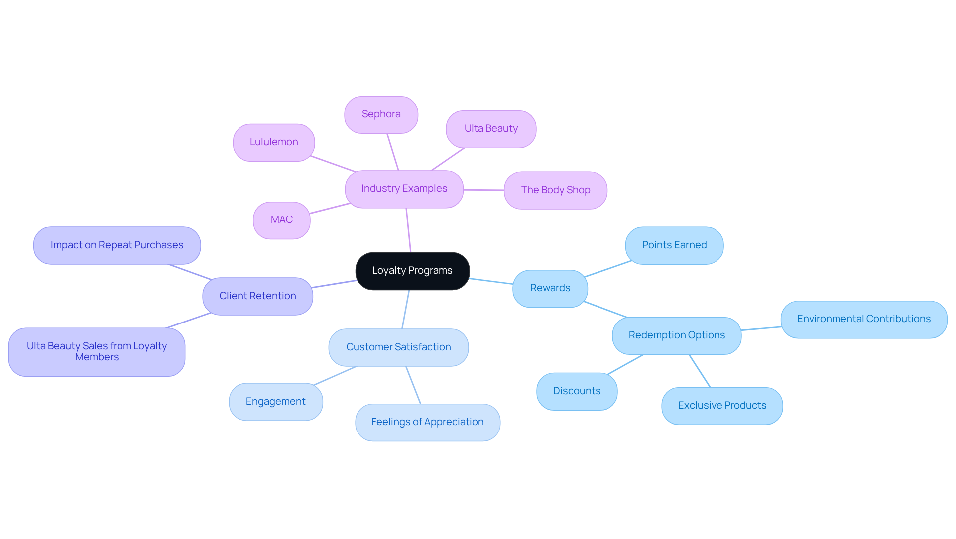 The center represents loyalty programs, and each branch shows how they impact customers and businesses. Follow the branches to see the benefits and examples of successful loyalty initiatives.