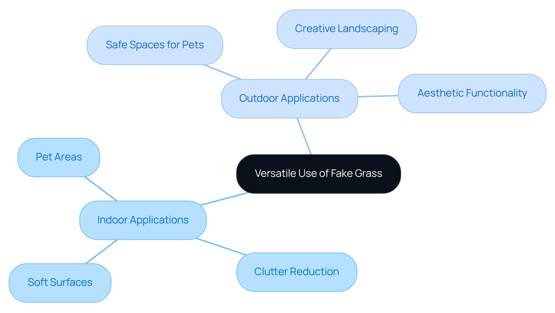 This mindmap starts with the main idea in the center and branches out to show how fake grass can be used in different ways. Each branch represents a specific application or benefit, making it easy to see the connections and understand the versatility of fake grass.