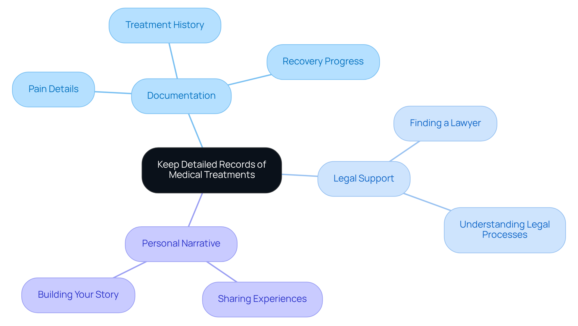 This mindmap helps you see how documenting your medical journey connects to your recovery and legal needs. Each branch represents a key area to focus on, showing how they all contribute to telling your story and seeking justice.