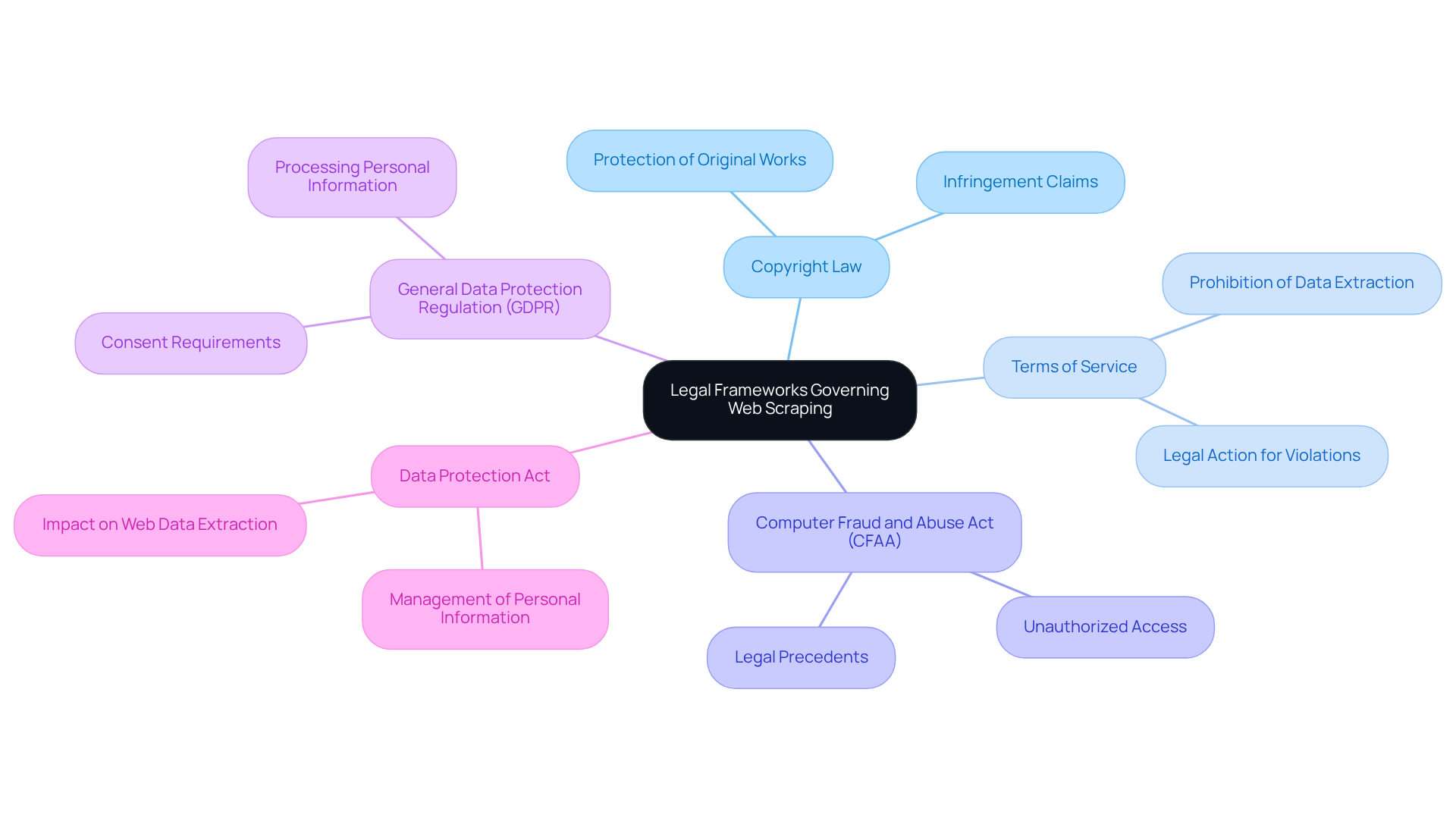 The central node represents the overall topic of legal frameworks, while each branch details a specific law that affects web scraping. Follow the branches to understand how each law relates to the practice.