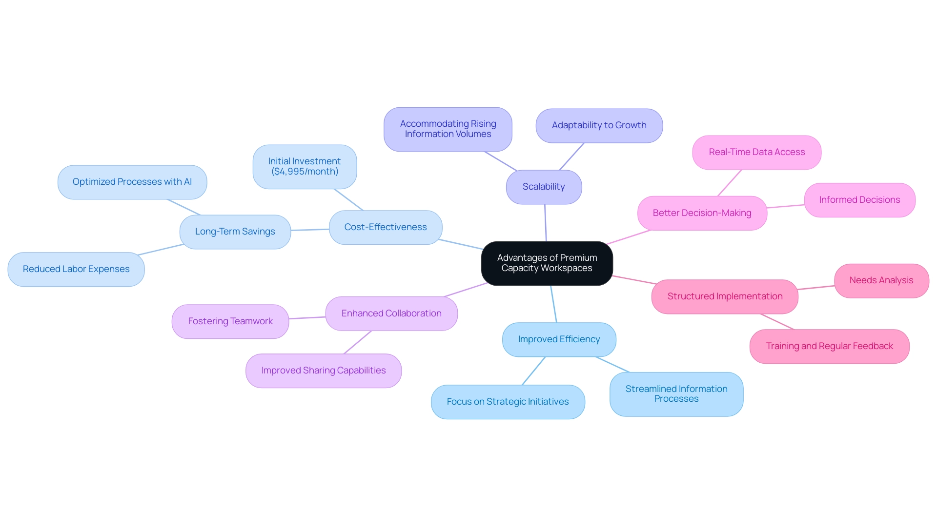 Each branch represents an advantage of premium capacity workspaces, with sub-branches providing additional details or examples related to each advantage.