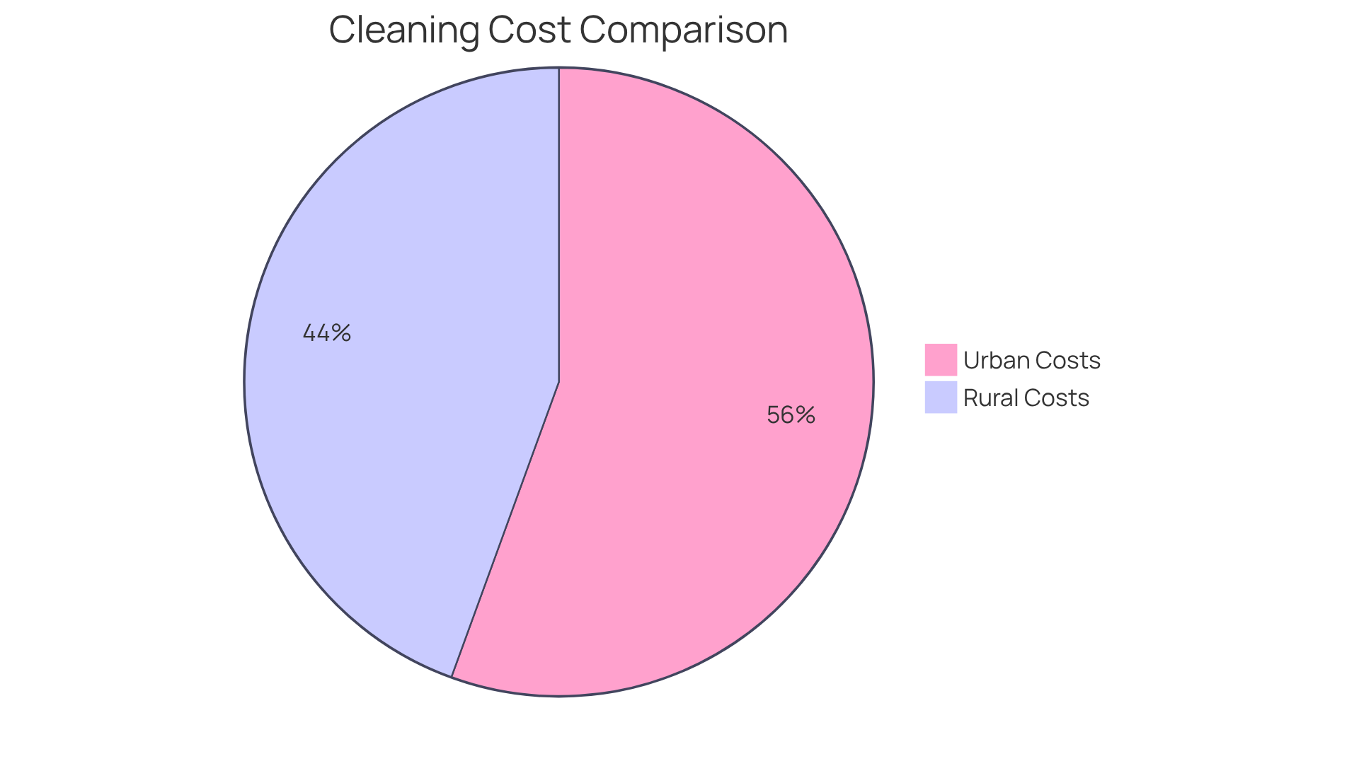 This chart shows how cleaning costs vary by location. The bigger slice represents urban areas, which are more expensive due to higher living costs. The smaller slice shows costs in rural areas.