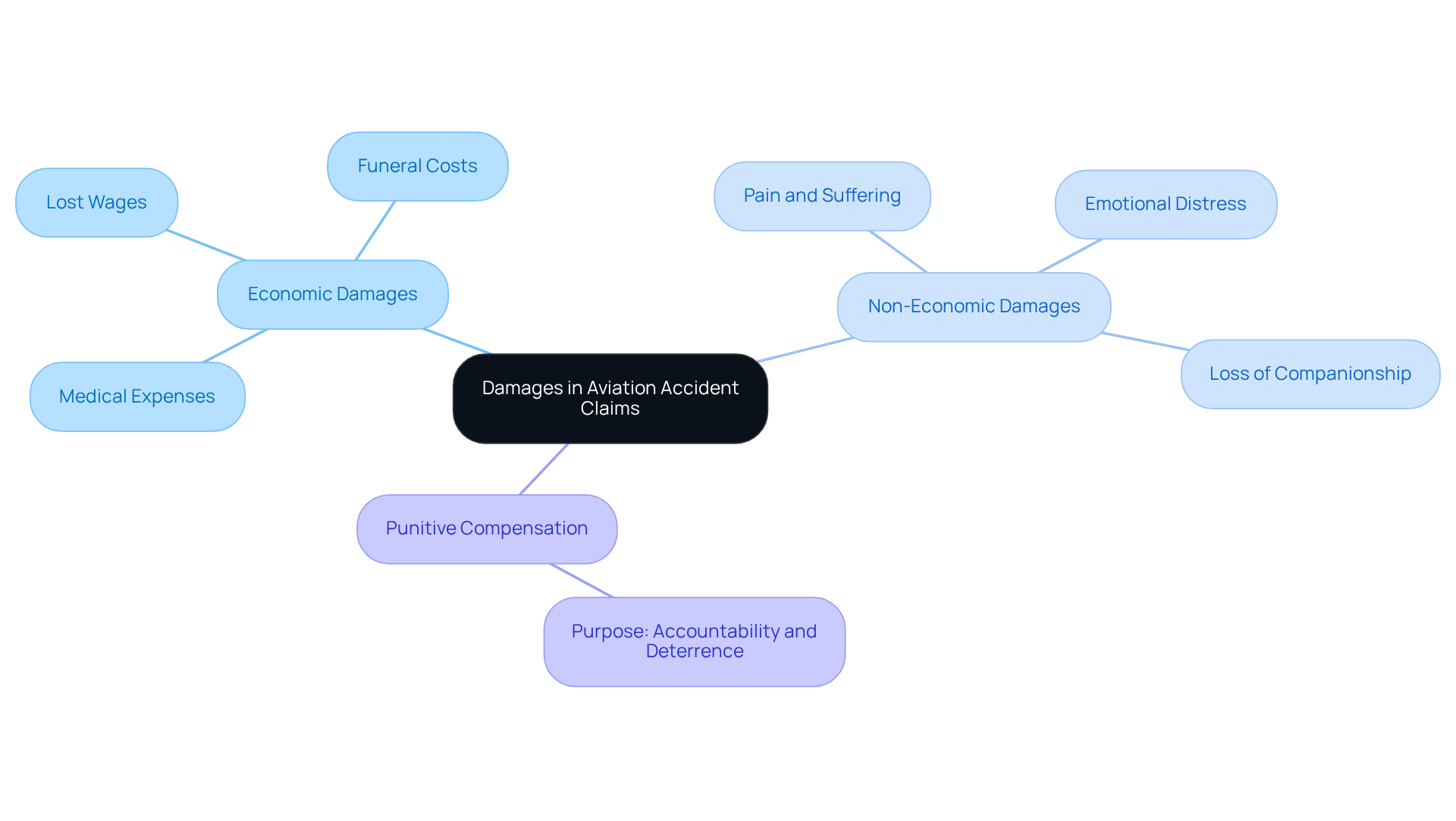 The central node represents the overall topic of damages in aviation claims. Each branch shows a different type of damage, with further details provided in the sub-branches. This helps to understand the various financial and emotional impacts on families affected by aviation accidents.