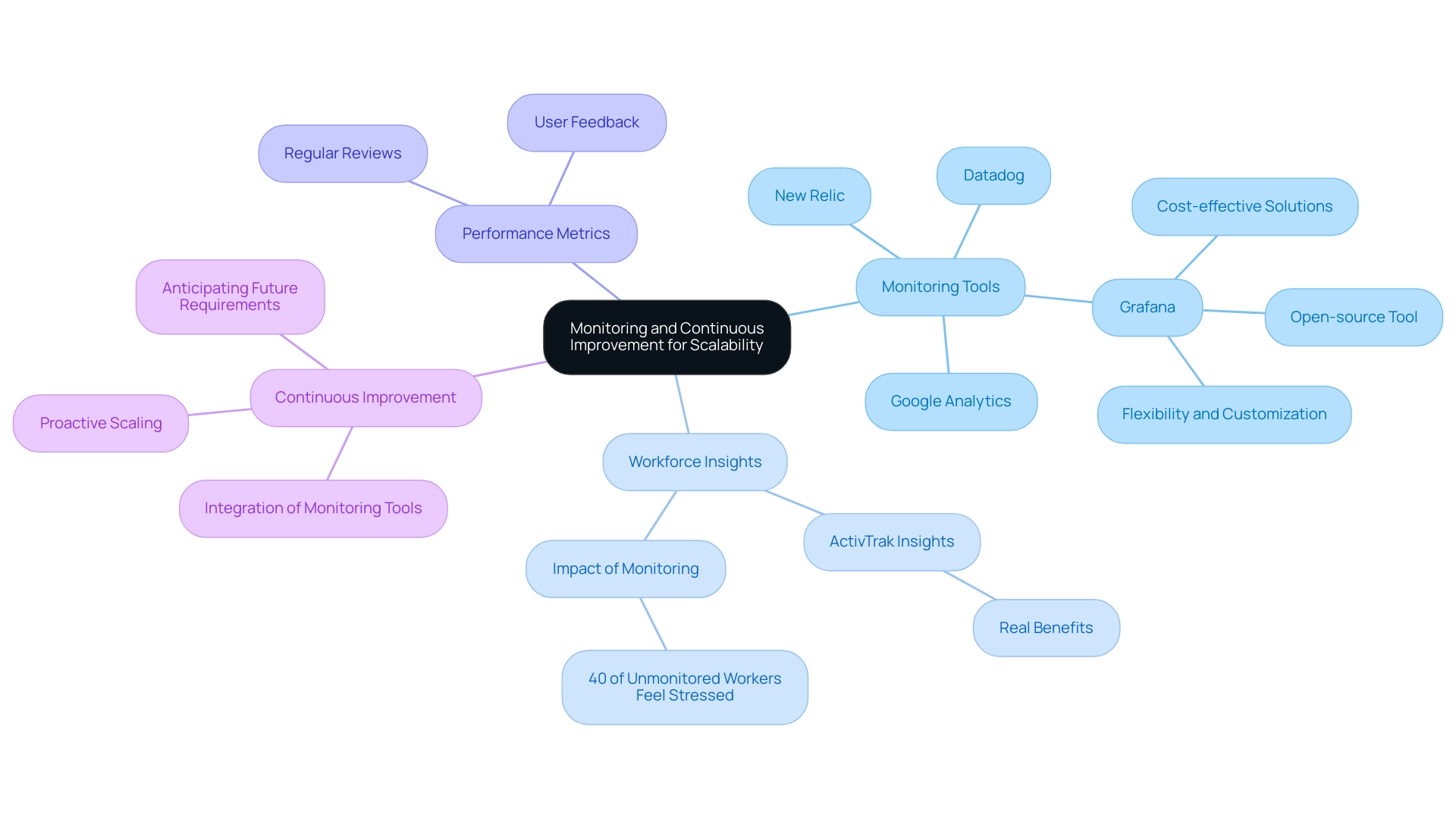 The central node represents the main theme, with branches detailing monitoring tools, insights gained, performance metrics, and the process of continuous improvement.