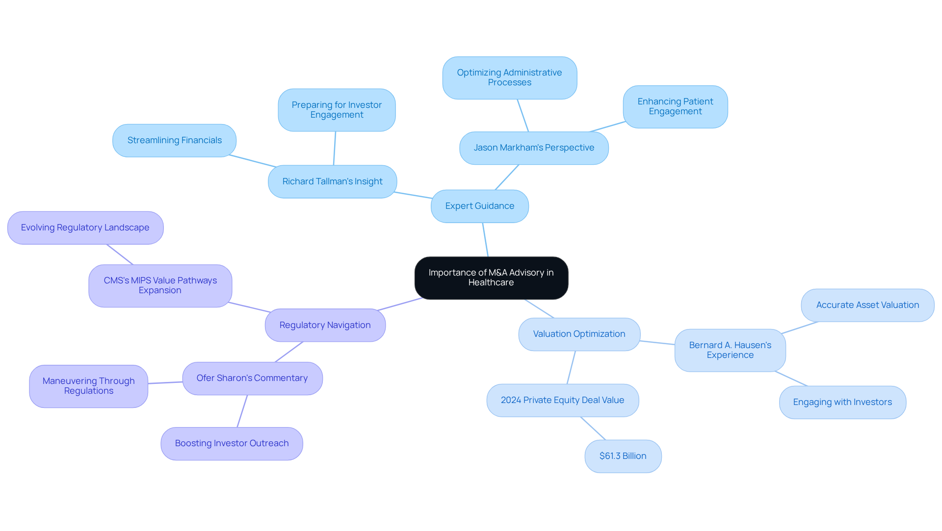 The central node represents the overall importance of M&A advisory. Each branch illustrates a specific benefit, and the sub-branches provide examples or insights that reinforce the main point.
