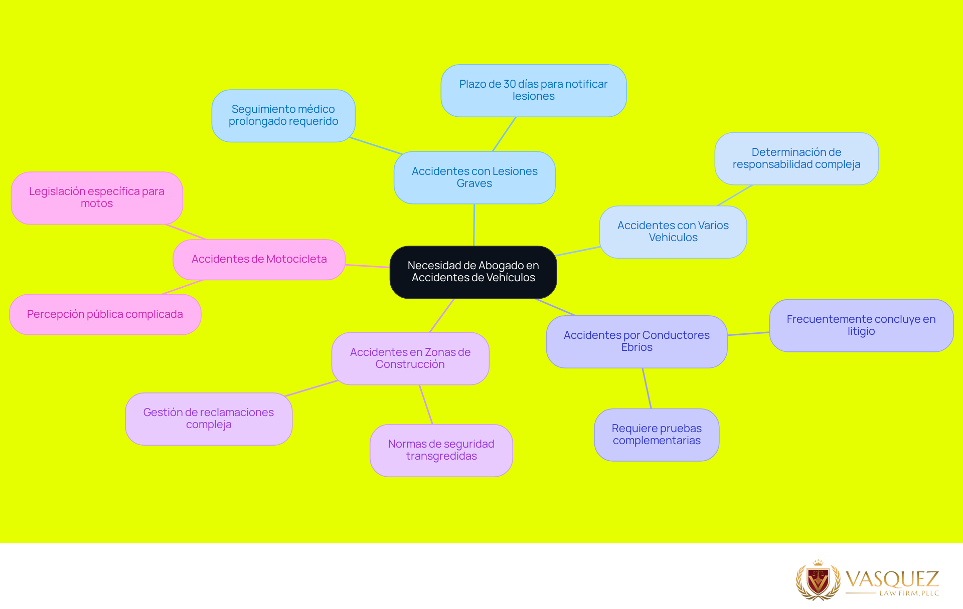 El nodo central muestra la necesidad de un abogado, y las ramas representan diferentes situaciones. Cada rama se puede expandir para incluir detalles adicionales sobre por qué es importante contar con representación legal en esos casos.