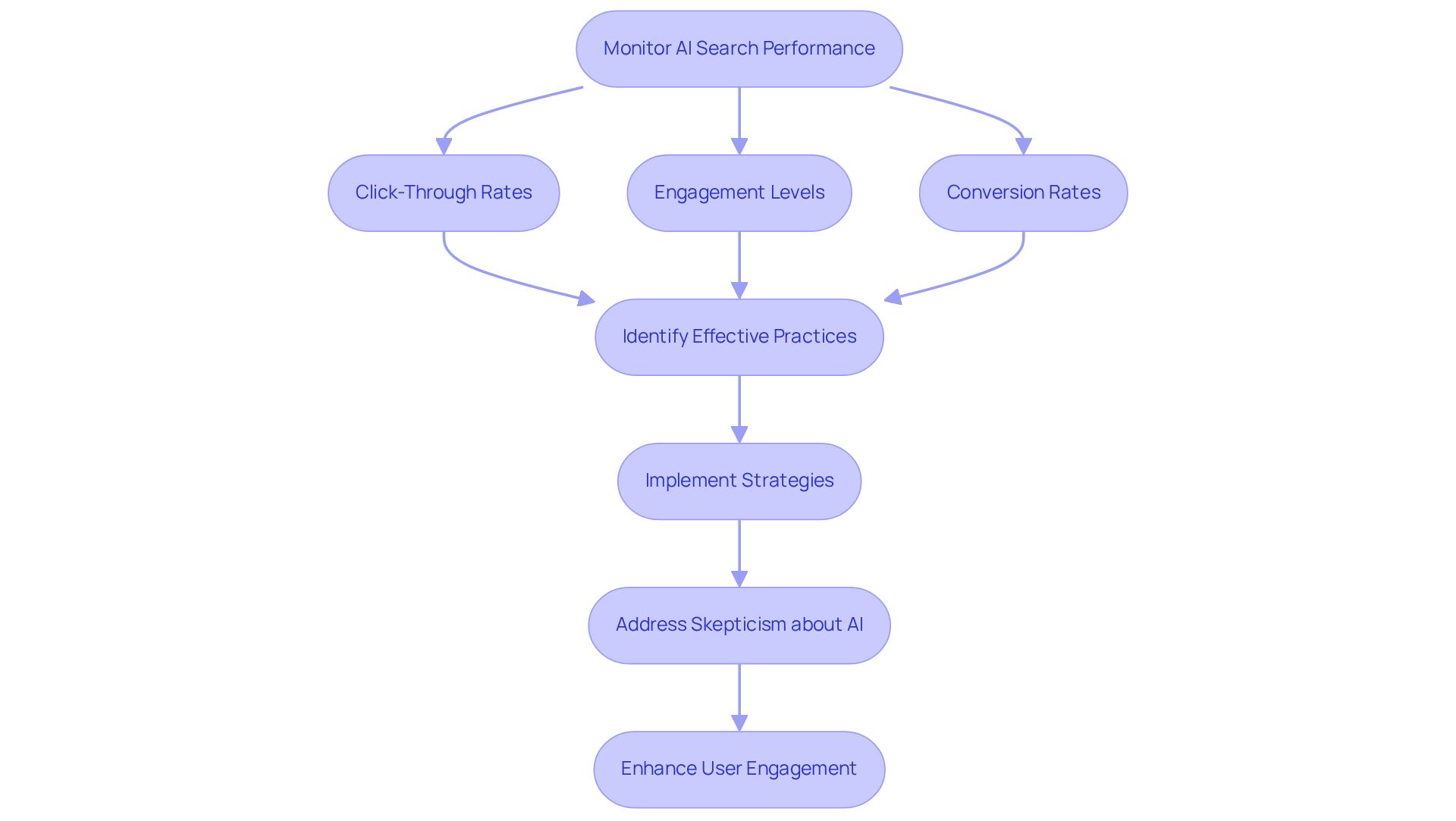 Follow the arrows to see the process medical marketers can use to monitor AI performance and improve strategies. Each box represents a key action or consideration in enhancing marketing outcomes.