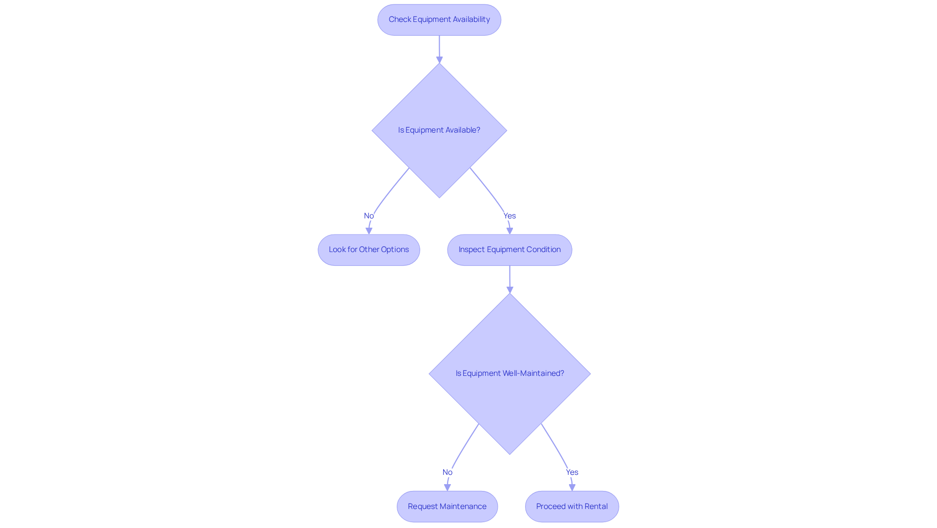 Follow the arrows to see the steps you need to take before renting equipment. Each box represents a step or decision point in the process. Follow the arrows to see the steps you need to take before renting equipment. Each box represents a step or decision point in the process.