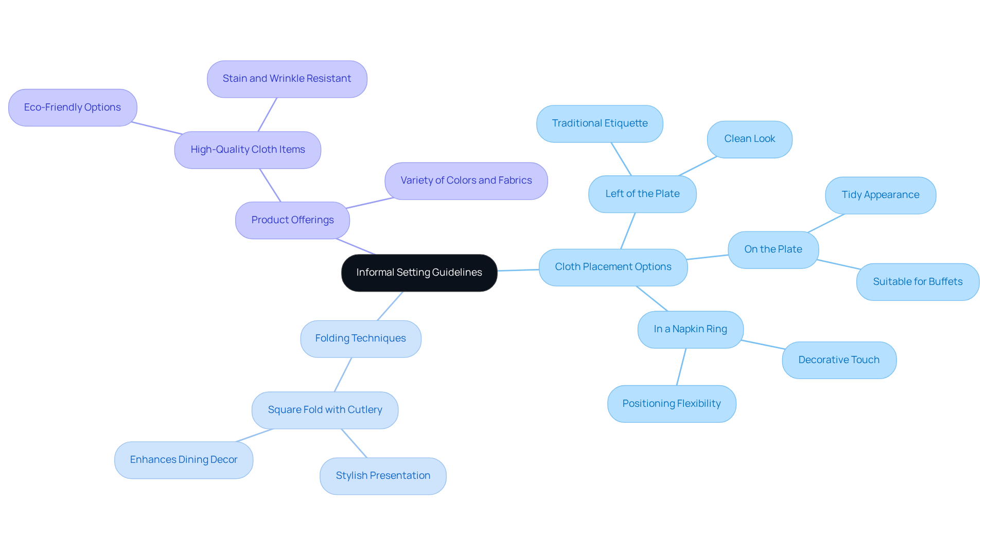 The central node represents the main topic, while the branches show different options and techniques for arranging cloths. Each color-coded branch helps you easily identify categories and their details.