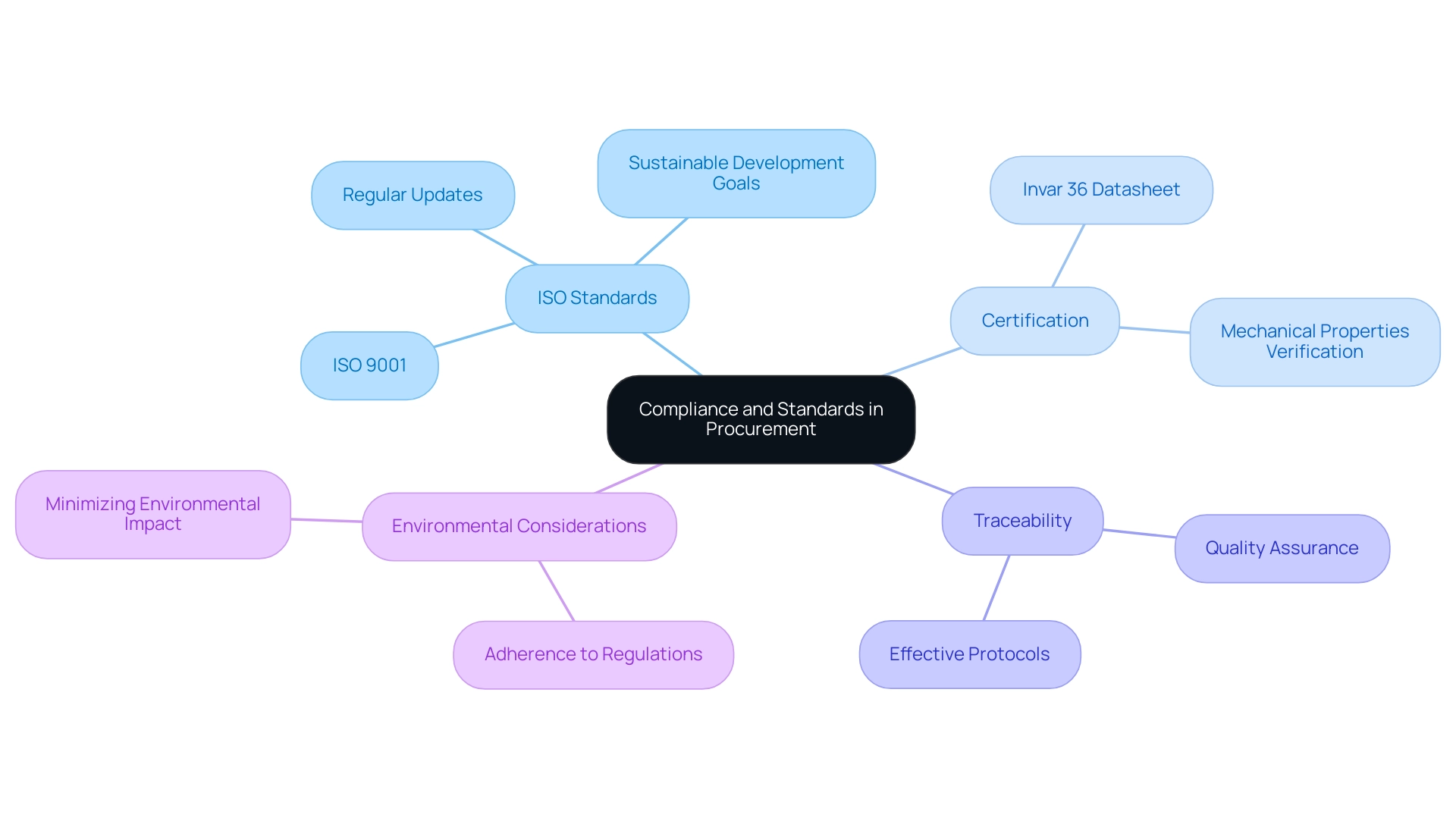 Each branch represents a critical consideration in procurement compliance, with sub-branches providing additional details and connections to the central theme.