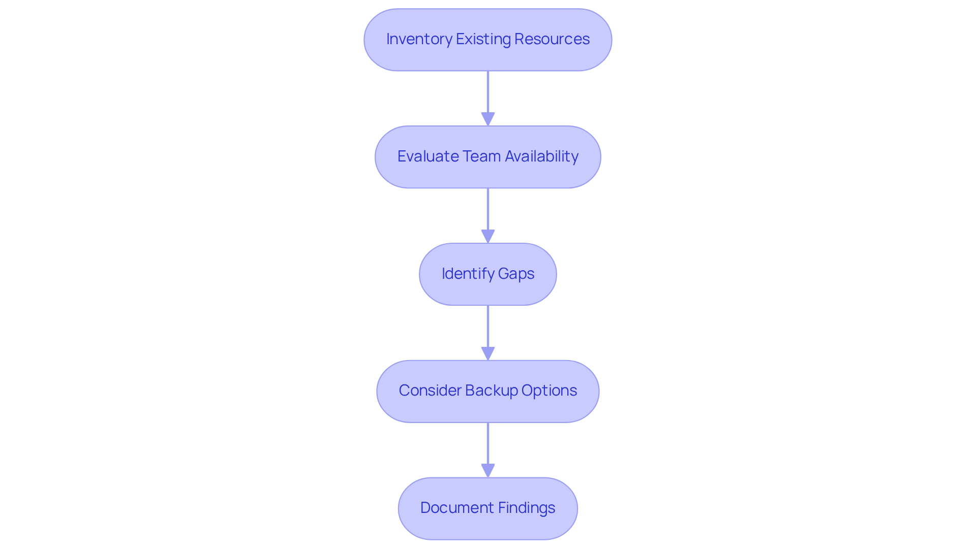 Each box represents a step in assessing your resources and crew availability. Follow the arrows to see how each step leads to the next, ensuring a thorough evaluation for successful event planning.