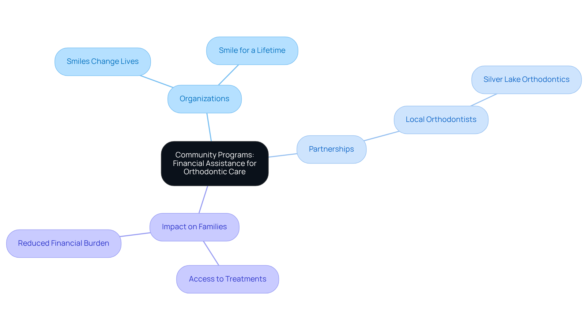 This mindmap shows how community programs help families afford orthodontic care. Start at the center with the main theme, then explore the organizations involved, their partnerships, and the positive effects on families. Each branch represents a different aspect of how these programs work together to support children's dental health.