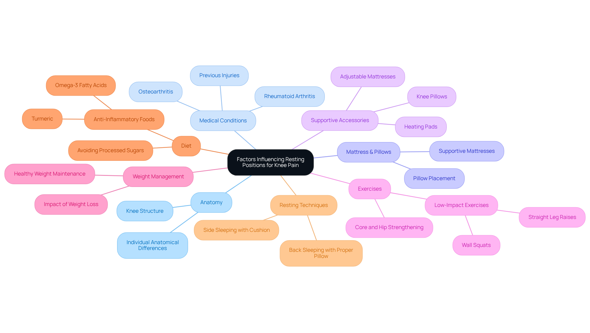 This mindmap shows the various factors that can help you find the best resting position for knee pain. Start at the center with the main topic, then explore each branch to see how different elements like your anatomy, mattress choice, and exercises can contribute to your comfort and relief. This mindmap shows the various factors that can help you find the best resting position for knee pain. Start at the center with the main topic, then explore each branch to see how different elements like your anatomy, mattress choice, and exercises can contribute to your comfort and relief.