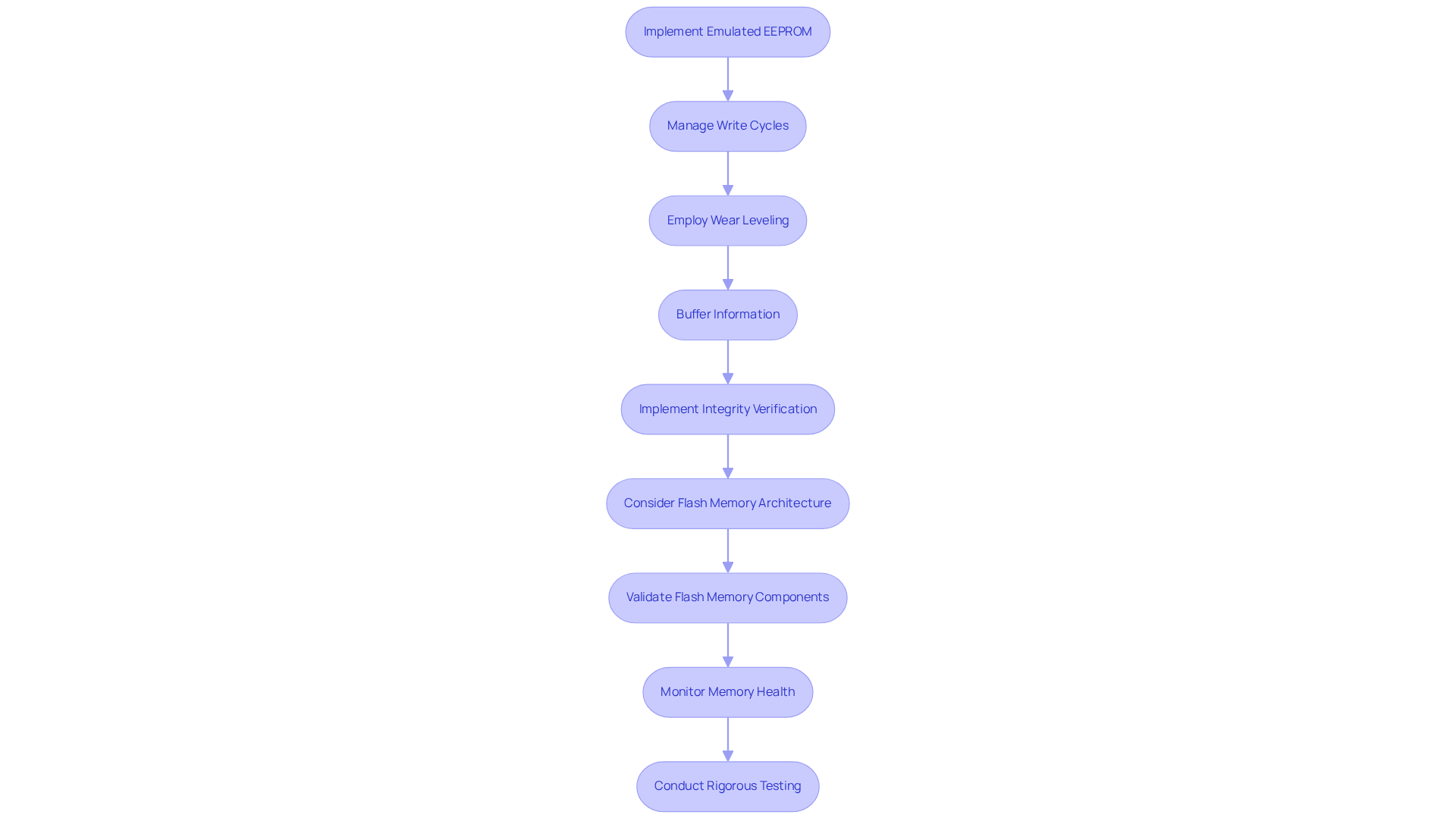 This flowchart outlines the key strategies for implementing emulated EEPROM in medical devices. Each step shows a crucial action to enhance performance and reliability. Follow the arrows to see how each strategy connects to the overall goal.