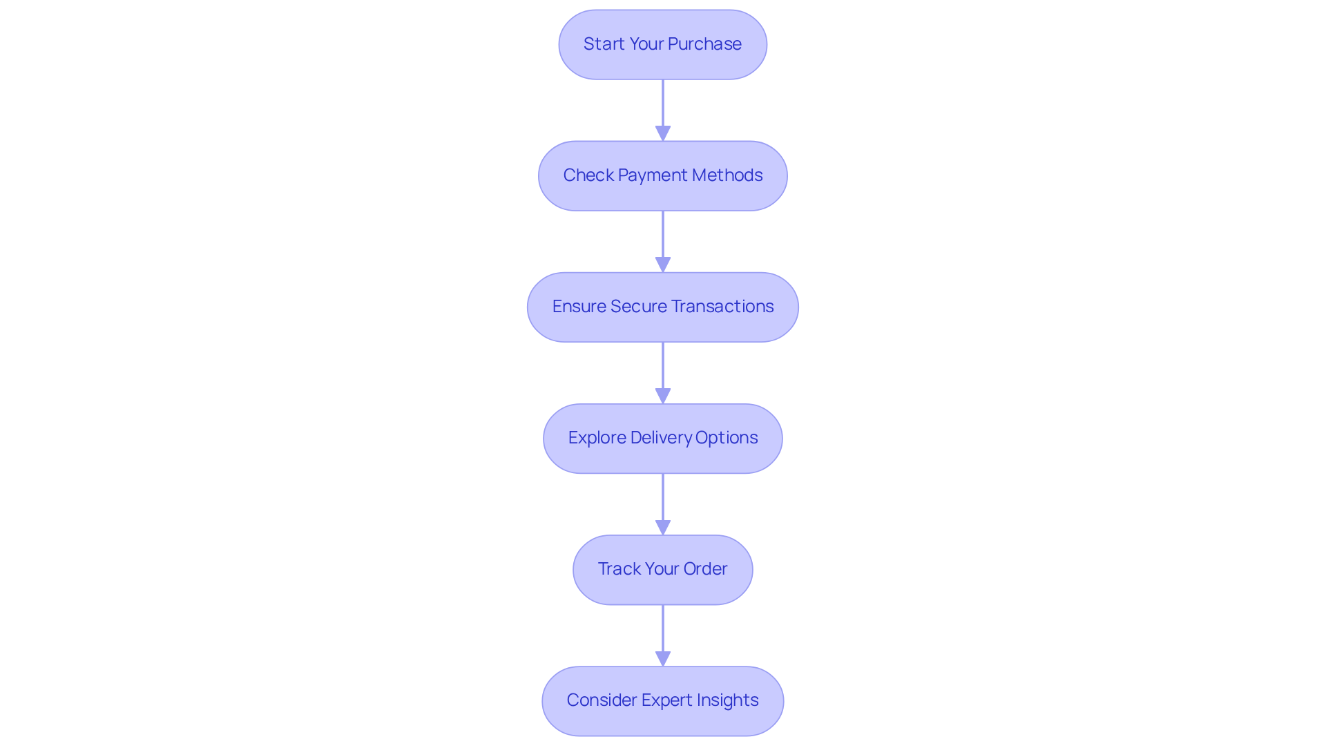 Follow the arrows to navigate through the purchasing process. Each box represents a key step to ensure a smooth and enjoyable shopping experience. Follow the arrows to navigate through the purchasing process. Each box represents a key step to ensure a smooth and enjoyable shopping experience.