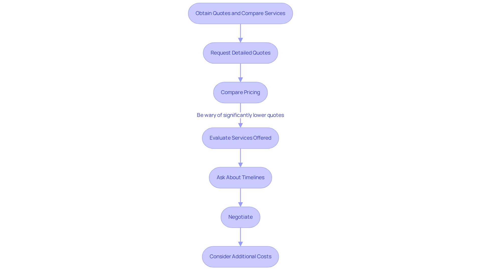 Follow the arrows to see each step in the process of obtaining and comparing quotes. Each box represents an action you should take to ensure you choose the right installer.