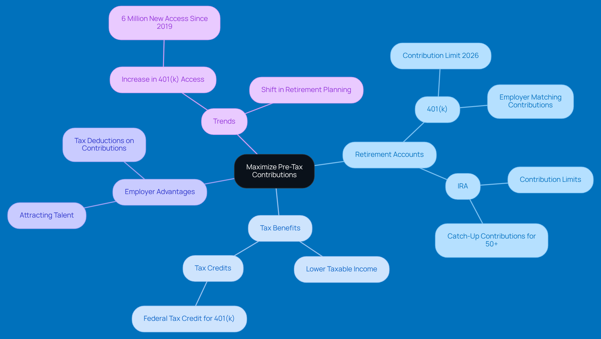 The center shows the main idea of maximizing contributions, and the branches illustrate different strategies and benefits. Each color-coded branch helps you quickly identify related topics.