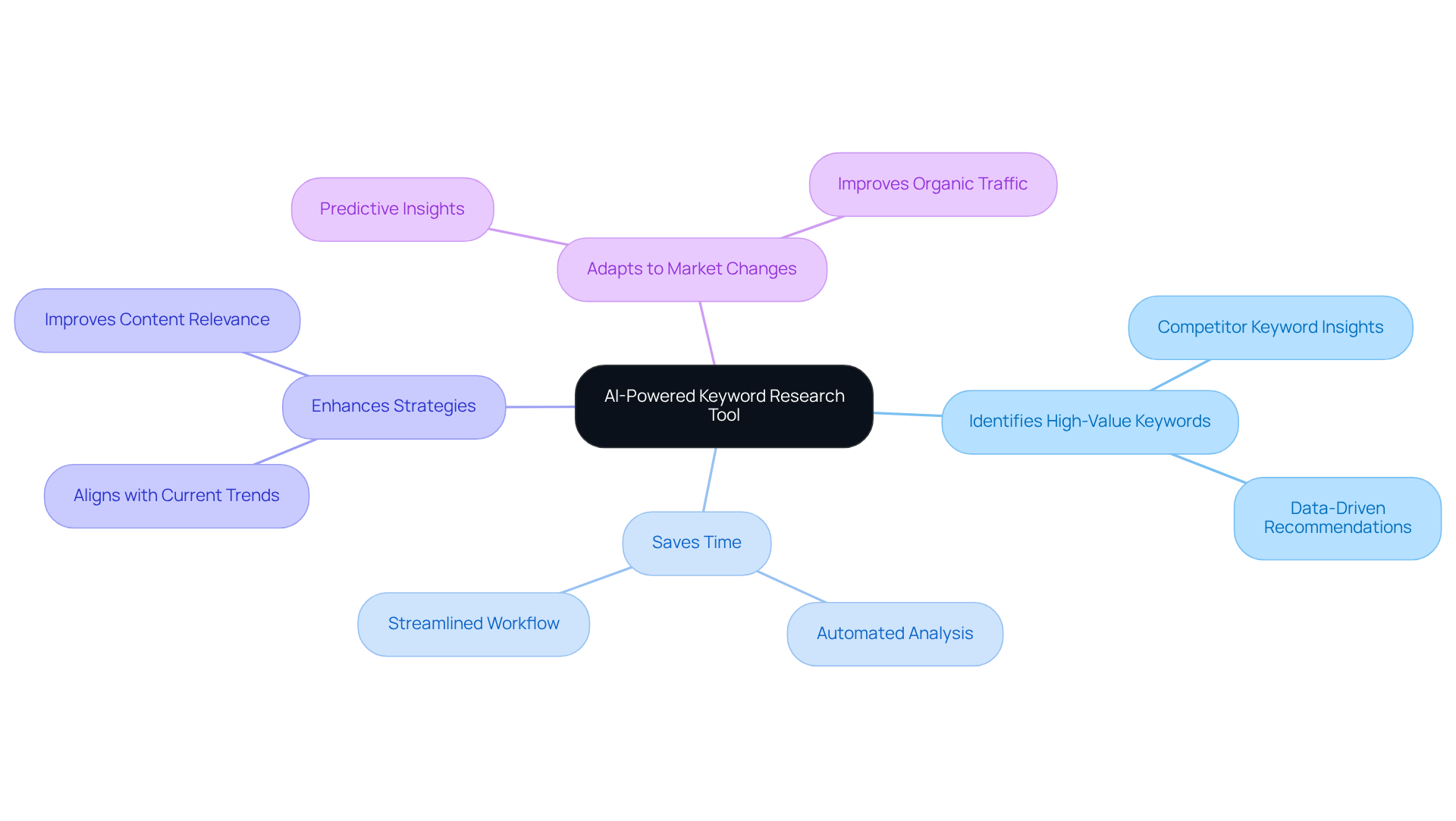 The central node represents the main tool, while the branches show its key benefits. Each sub-branch provides more detail on how these benefits can help healthcare businesses thrive in a competitive digital landscape.