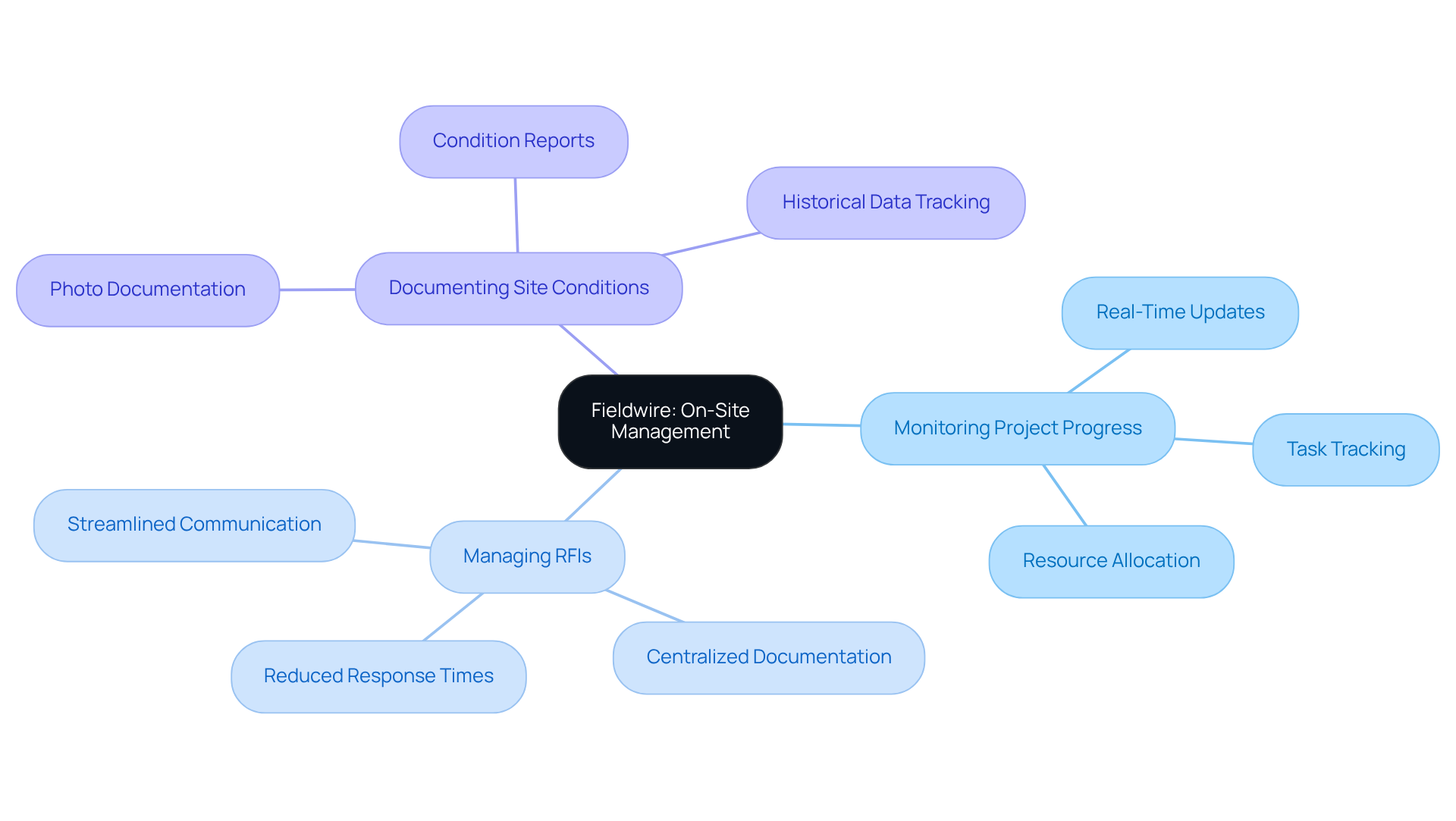 The center represents Fieldwire, and the branches show its key features. Each feature is important for tracking retention money effectively in MEP projects.