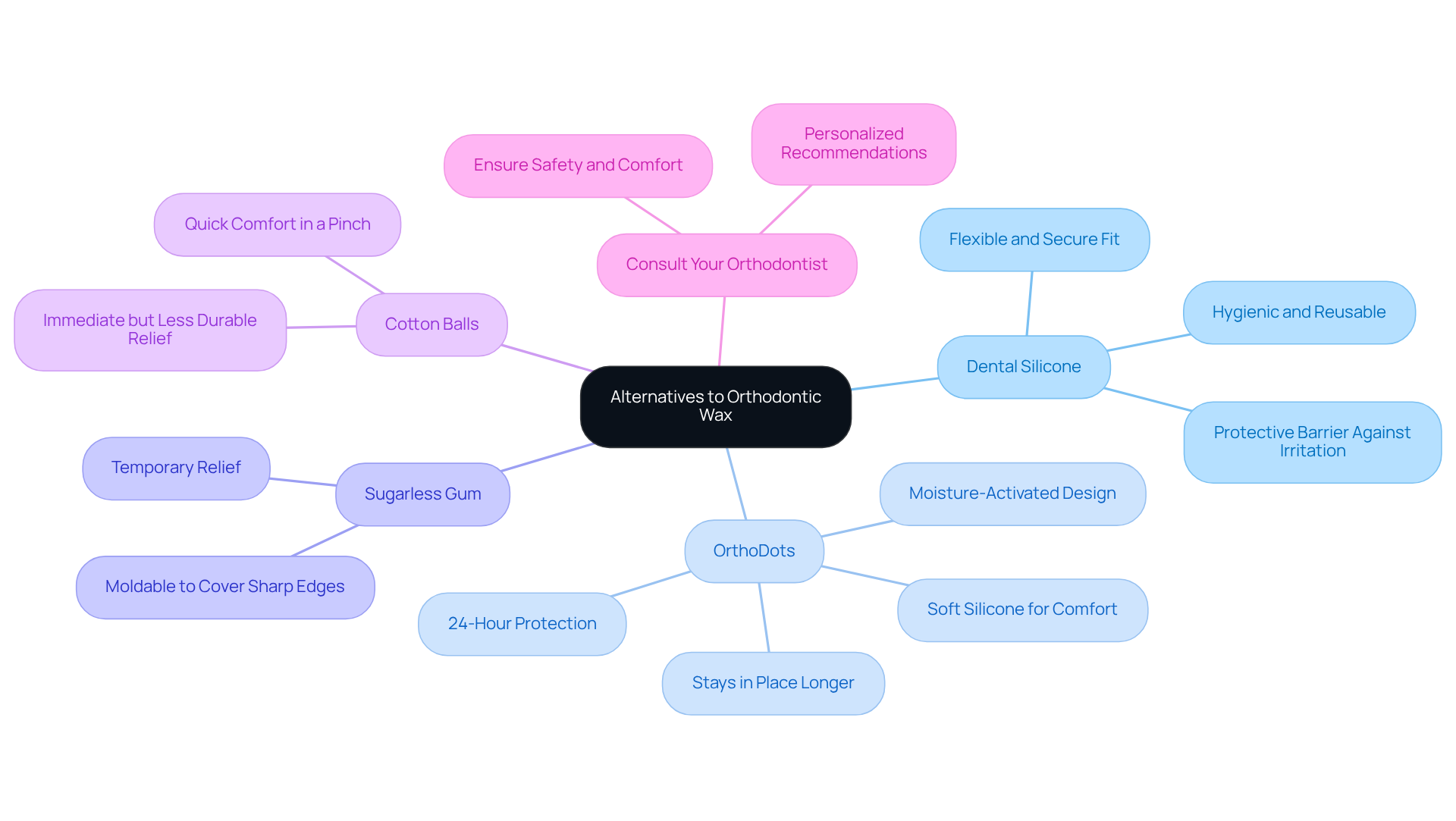 This mindmap shows different options for helping kids with braces feel more comfortable. Each branch represents an alternative, and the sub-points explain what makes each one special. Follow the branches to explore all the choices!