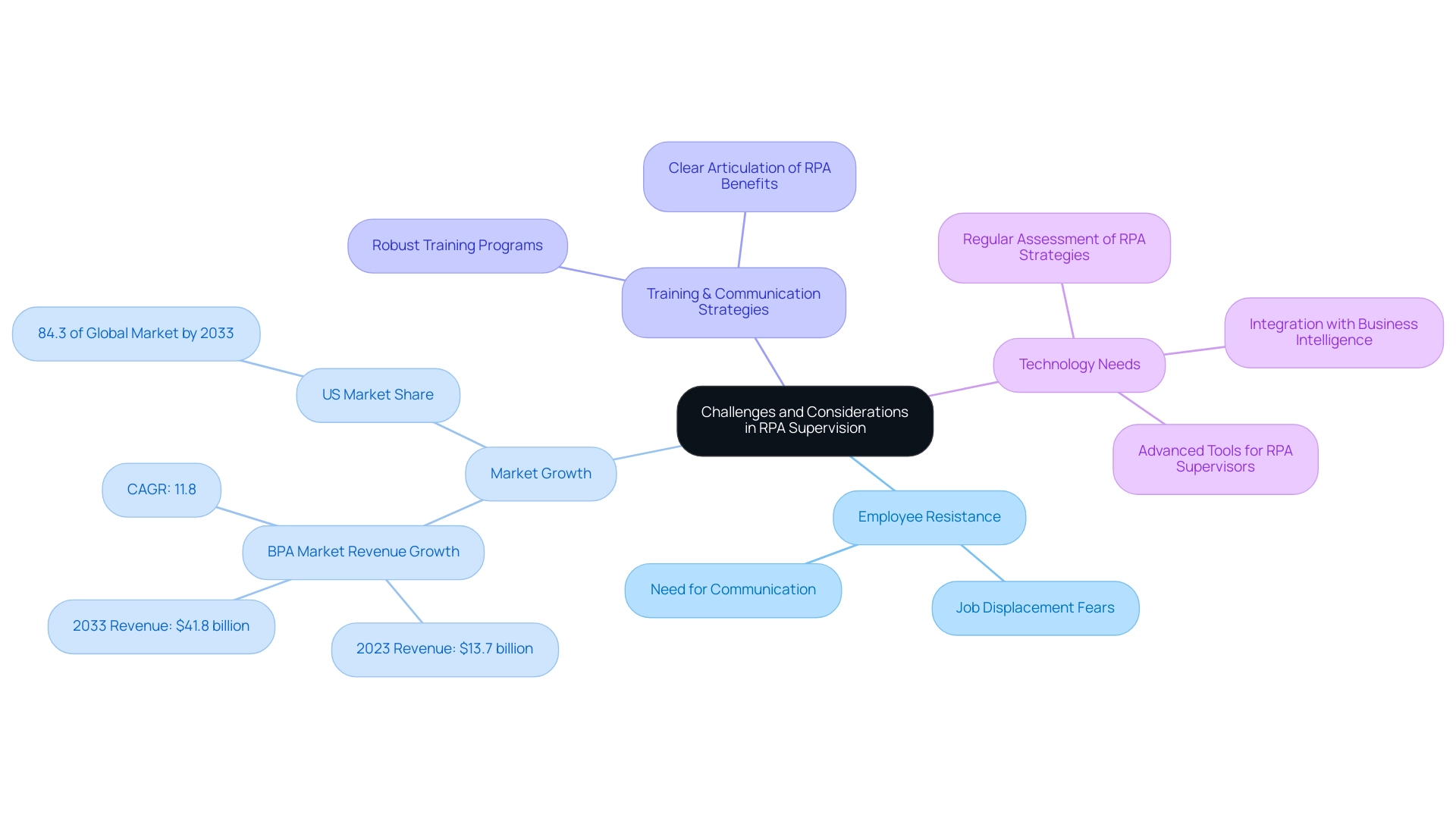 The central node represents the overall topic, with branches indicating main categories of challenges and considerations, and colors differentiating between them.