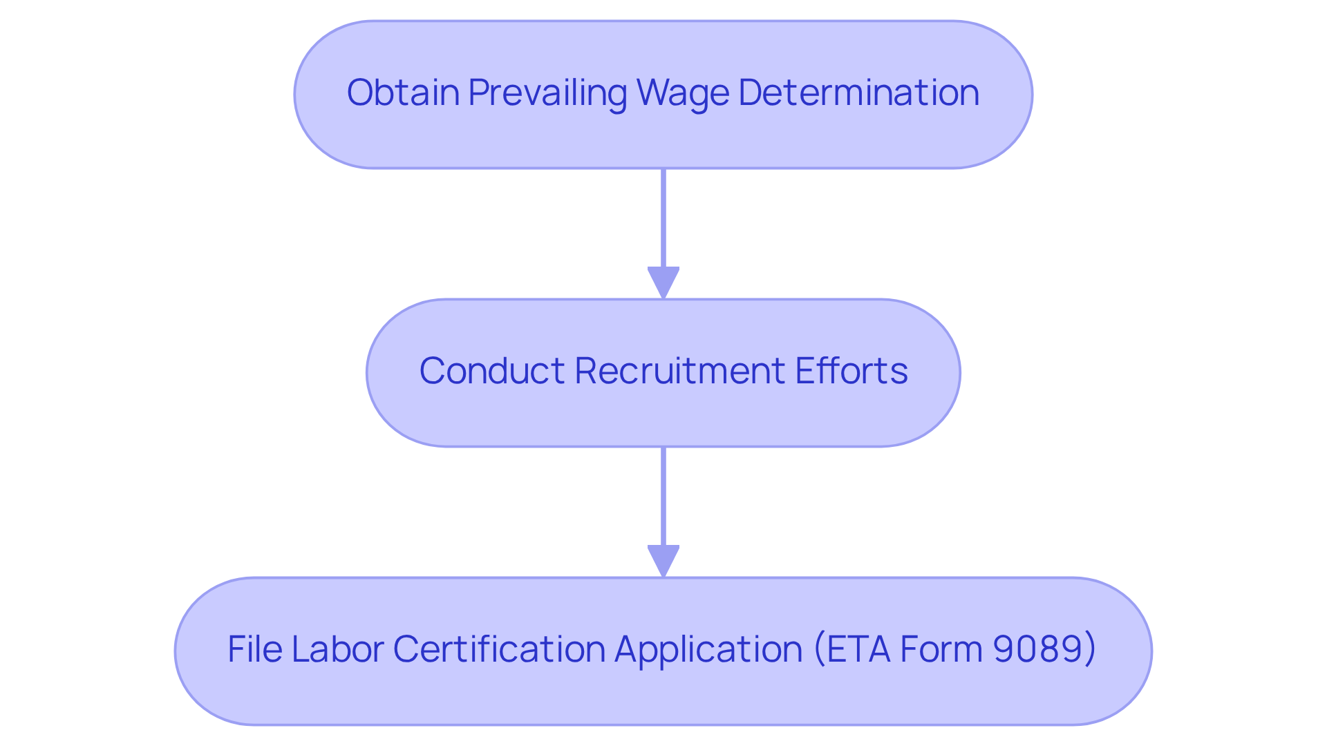 This flowchart outlines the steps employers must take to secure labor certification for foreign workers. Follow the arrows to see how each step leads to the next in the process.