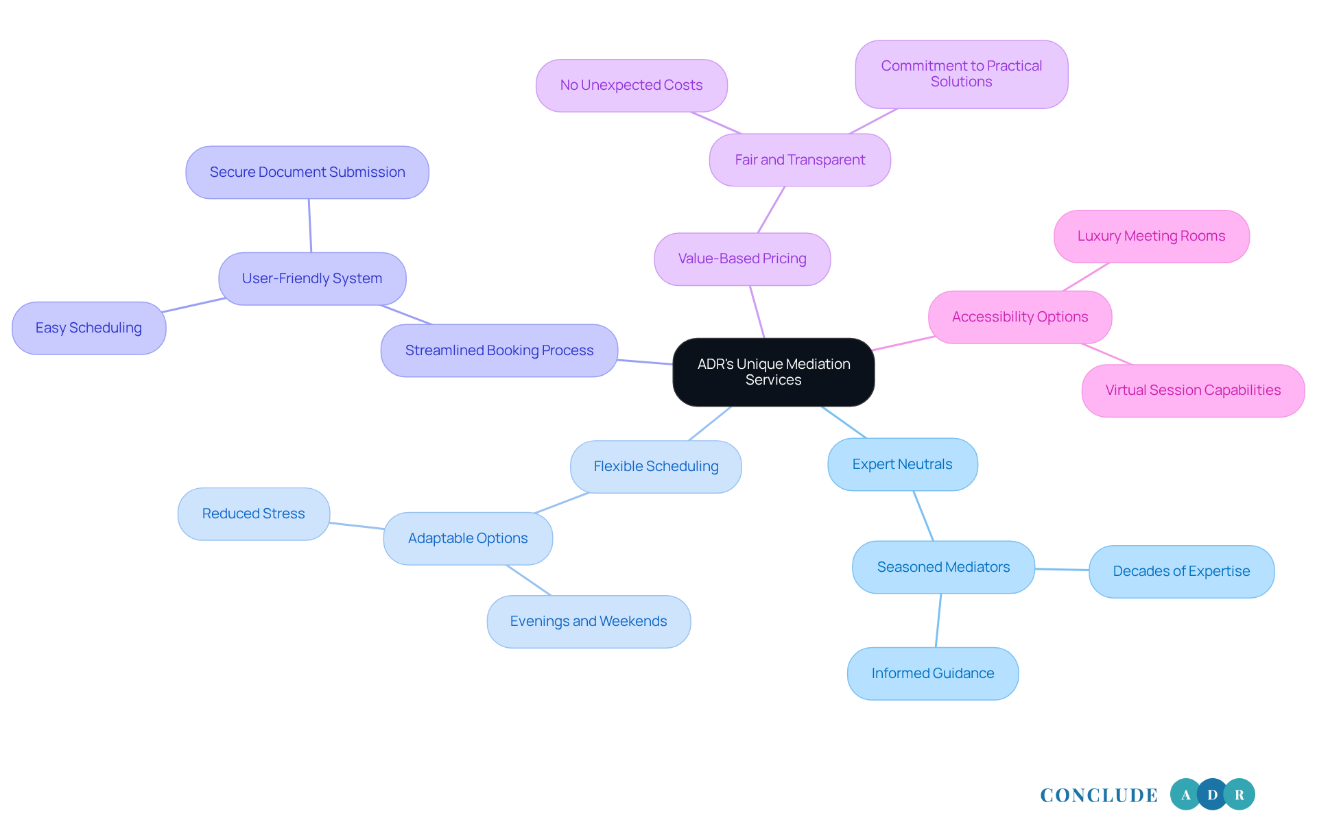 The center represents ADR's mediation services, and each branch shows a unique feature that enhances your experience. Follow the branches to understand how each aspect supports your mediation journey. The center represents ADR's mediation services, and each branch shows a unique feature that enhances your experience. Follow the branches to understand how each aspect supports your mediation journey.