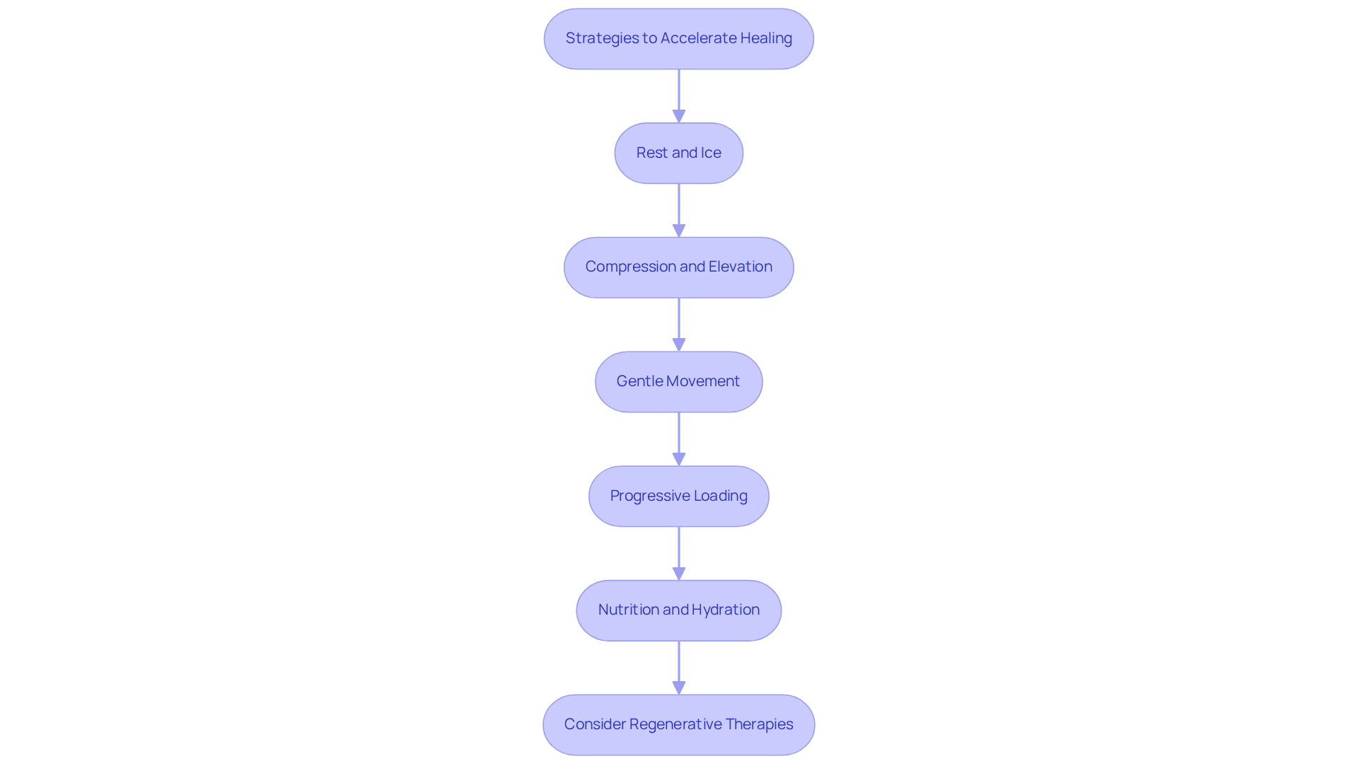 Each box represents a strategy you can use to help heal your tendon. Follow the arrows to see how these strategies connect and support your recovery journey.