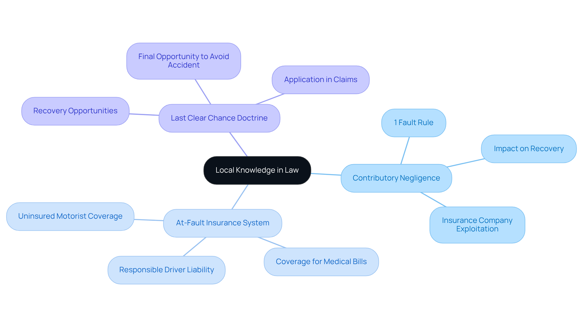 The center represents the importance of local legal expertise. Follow the branches to explore how different legal rules impact your case after an accident, showing the connections between them.