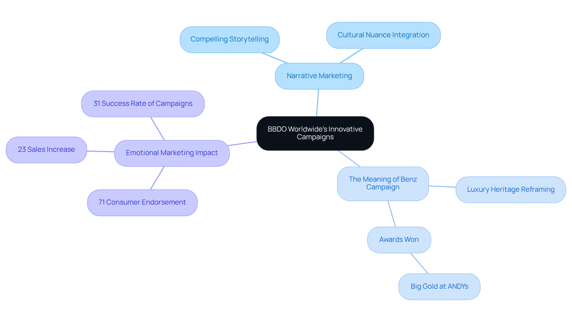 The central idea represents BBDO's approach to advertising. Branches show key strategies, campaigns, and their effectiveness. Follow the lines to understand how their storytelling connects to consumer emotions and business results. The central idea represents BBDO's approach to advertising. Branches show key strategies, campaigns, and their effectiveness. Follow the lines to understand how their storytelling connects to consumer emotions and business results.