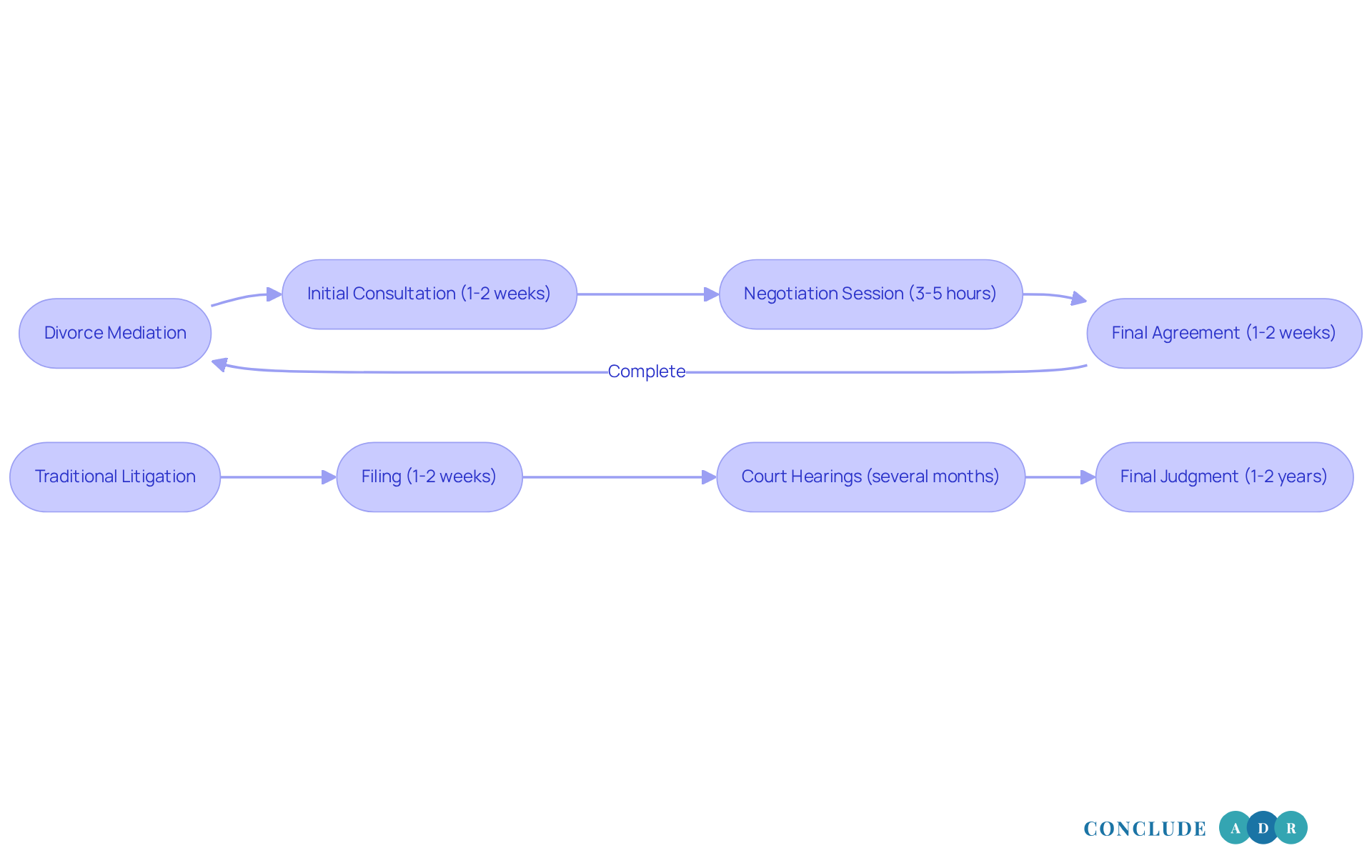 This flowchart illustrates the divorce resolution process. The left side shows the quick steps of mediation, while the right side illustrates the longer, often more stressful traditional court process. Follow the arrows for a clear understanding of how each path unfolds. This flowchart illustrates the divorce resolution process. The left side shows the quick steps of mediation, while the right side illustrates the longer, often more stressful traditional court process. Follow the arrows for a clear understanding of how each path unfolds.