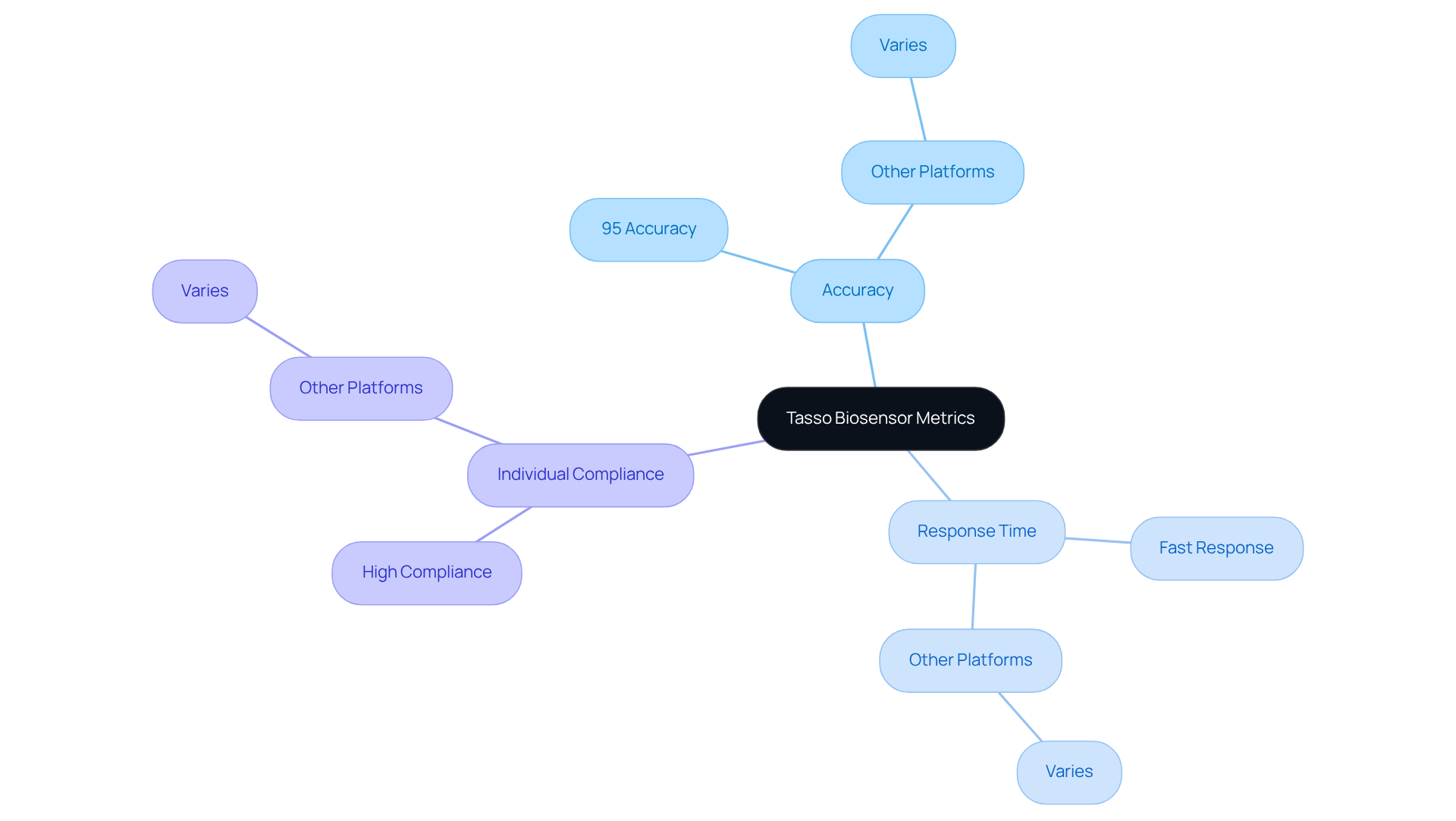 This mindmap shows how Tasso's biosensor platform performs in key areas compared to others. Each branch represents a metric, with Tasso's strengths highlighted. The more detailed sub-branches provide specific performance indicators.