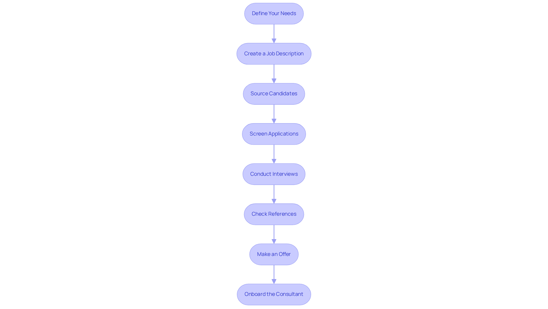 Each box represents a step in the hiring journey. Follow the arrows to see how each step leads to the next, ensuring a thorough and effective hiring process. Each box represents a step in the hiring journey. Follow the arrows to see how each step leads to the next, ensuring a thorough and effective hiring process.