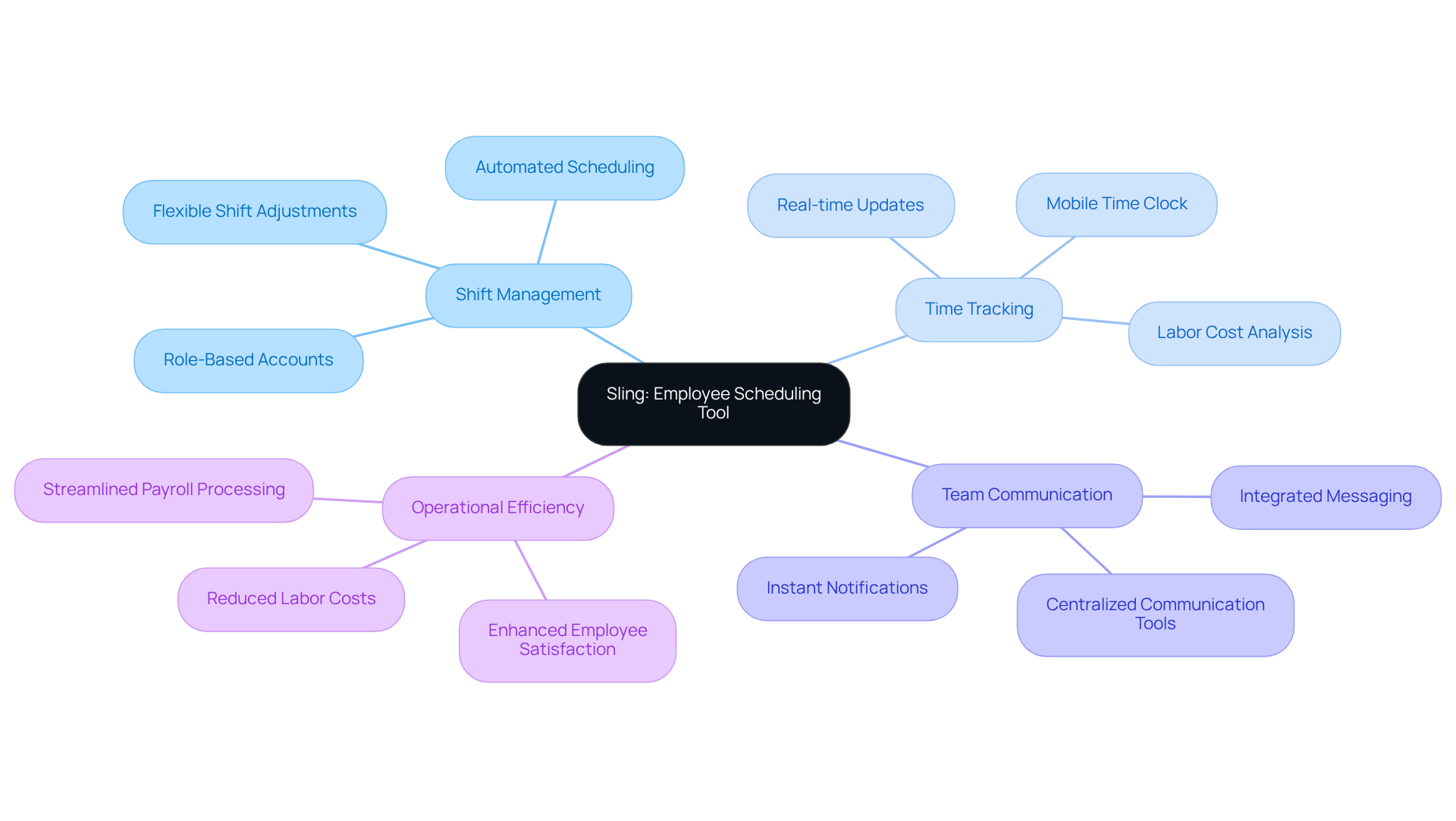 The central node represents Sling, with branches showcasing its key features and the positive outcomes they bring to operational efficiency and employee satisfaction.
