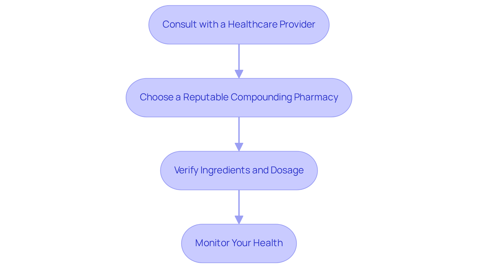 Each box represents a crucial step in the process of obtaining your medication safely. Follow the arrows to understand the order in which to take these actions for the best results.