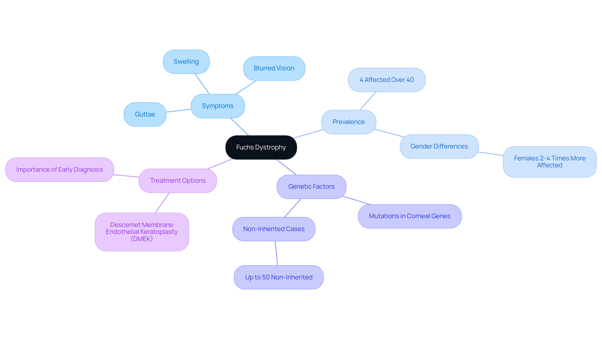 The central node represents Fuchs Dystrophy, with branches showing different aspects of the condition. Each branch provides insights into symptoms, how common it is, genetic influences, and available treatments, helping you see the full context of the condition.