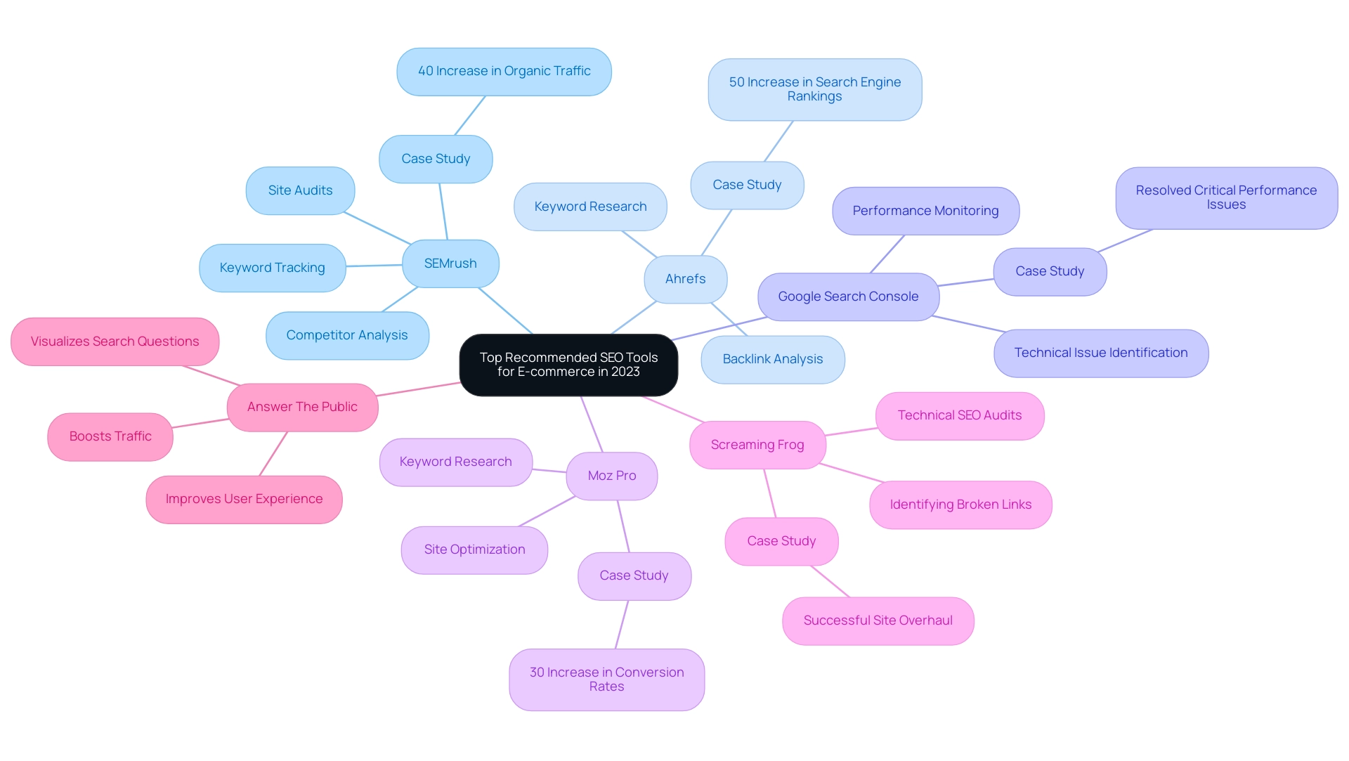 Each branch represents a different SEO tool, with sub-branches detailing features and benefits. Colors differentiate each tool for clarity.