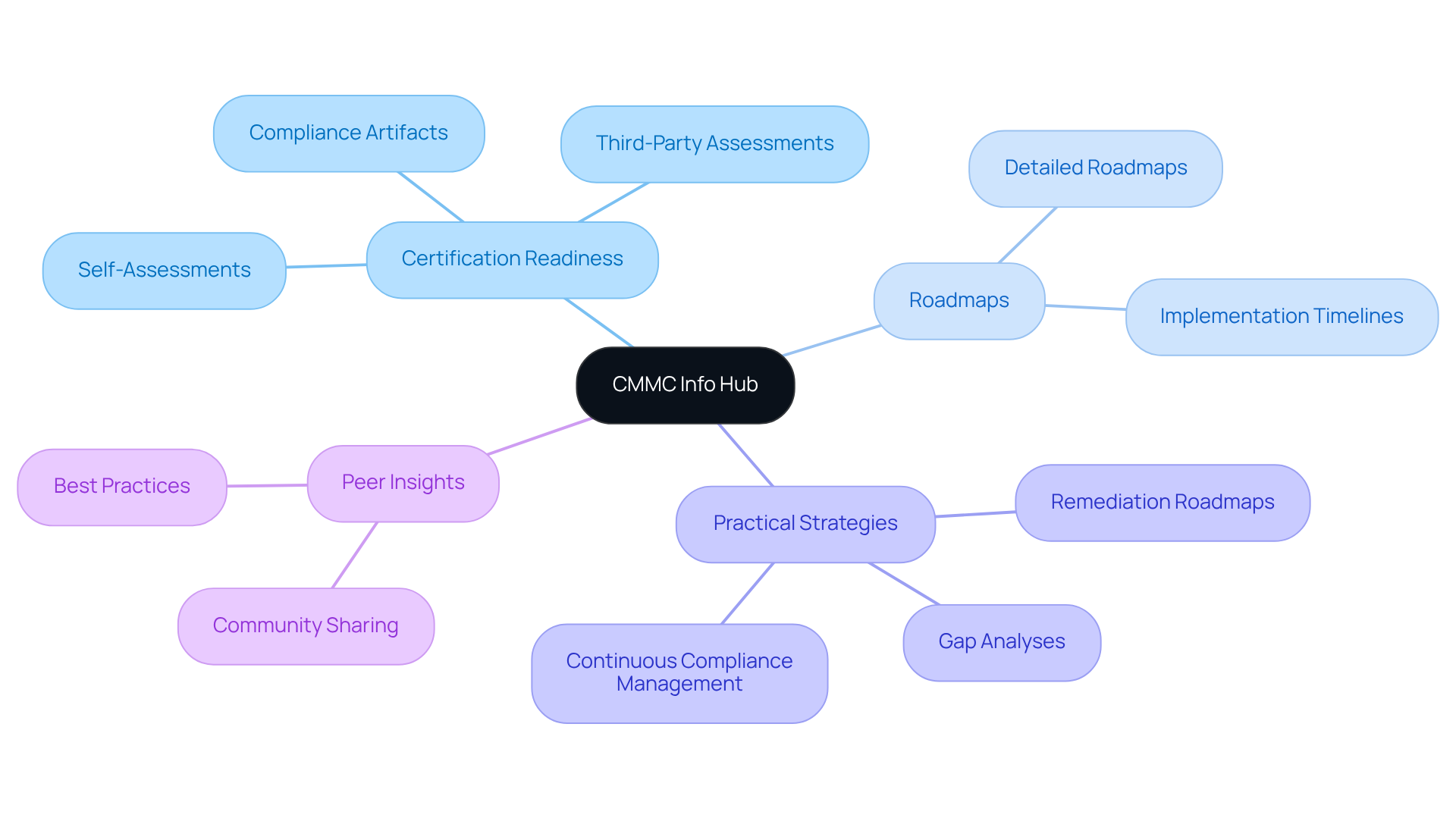 The central node represents the CMMC Info Hub, while the branches show how it supports organizations in their cybersecurity journey. Each branch highlights a key area of focus, making it easy to see the Hub's comprehensive approach to compliance.