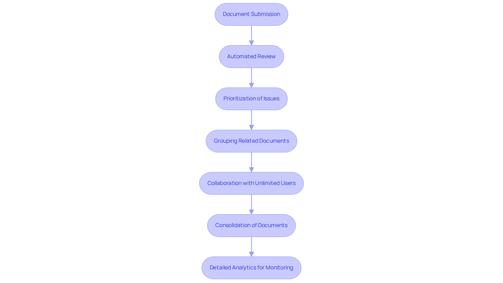 This flowchart shows how Buildcheck works: starting from document submission, it automates the review, prioritizes issues, groups documents, fosters collaboration, and provides analytics. Follow the arrows to see how each step leads to the next. This flowchart shows how Buildcheck works: starting from document submission, it automates the review, prioritizes issues, groups documents, fosters collaboration, and provides analytics. Follow the arrows to see how each step leads to the next.