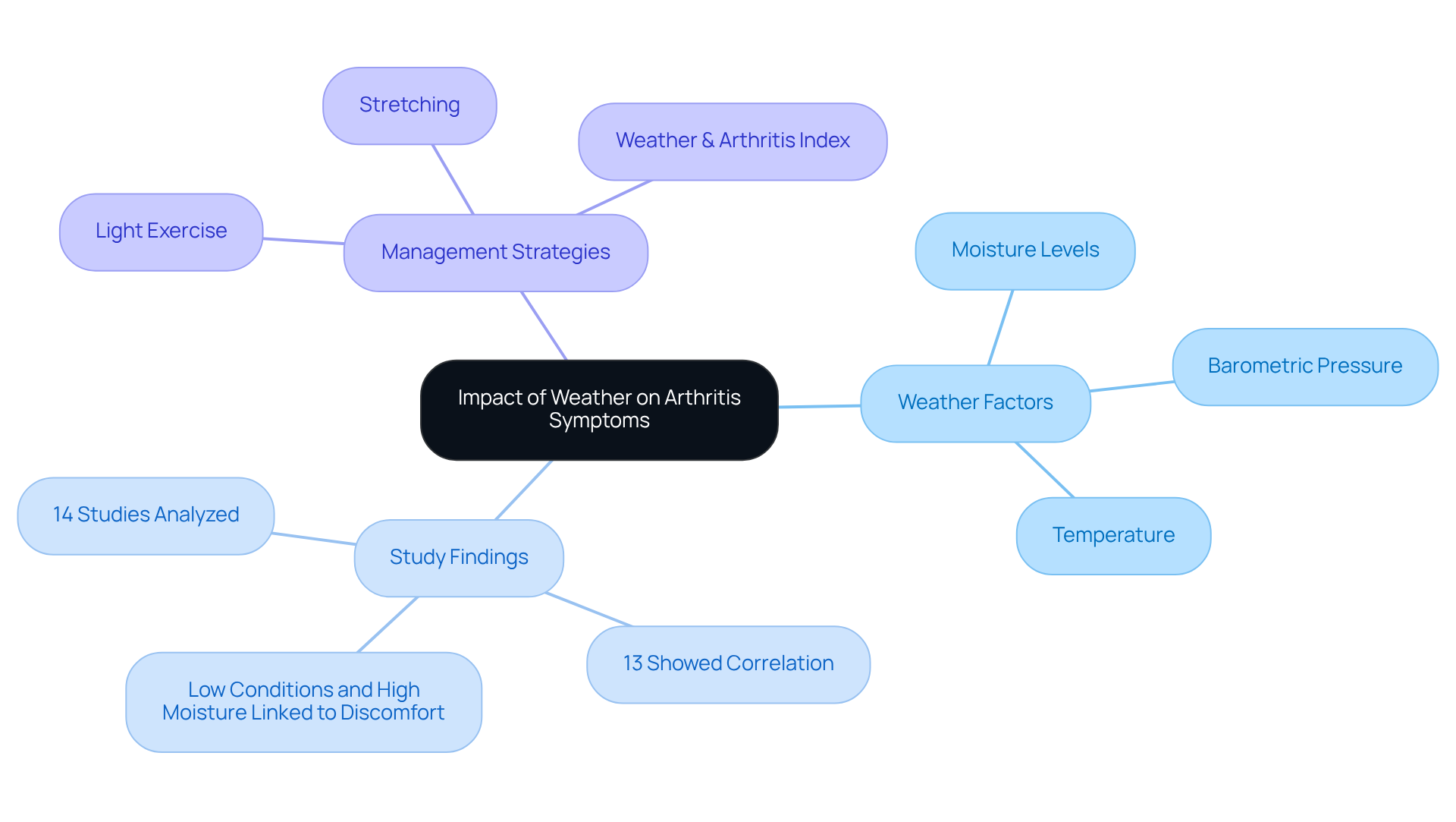 This mindmap illustrates how different weather factors can affect arthritis symptoms. Each branch represents a key area of understanding, from the specific weather conditions to the findings of studies and practical strategies for managing discomfort. Follow the branches to see how everything connects! This mindmap illustrates how different weather factors can affect arthritis symptoms. Each branch represents a key area of understanding, from the specific weather conditions to the findings of studies and practical strategies for managing discomfort. Follow the branches to see how everything connects!
