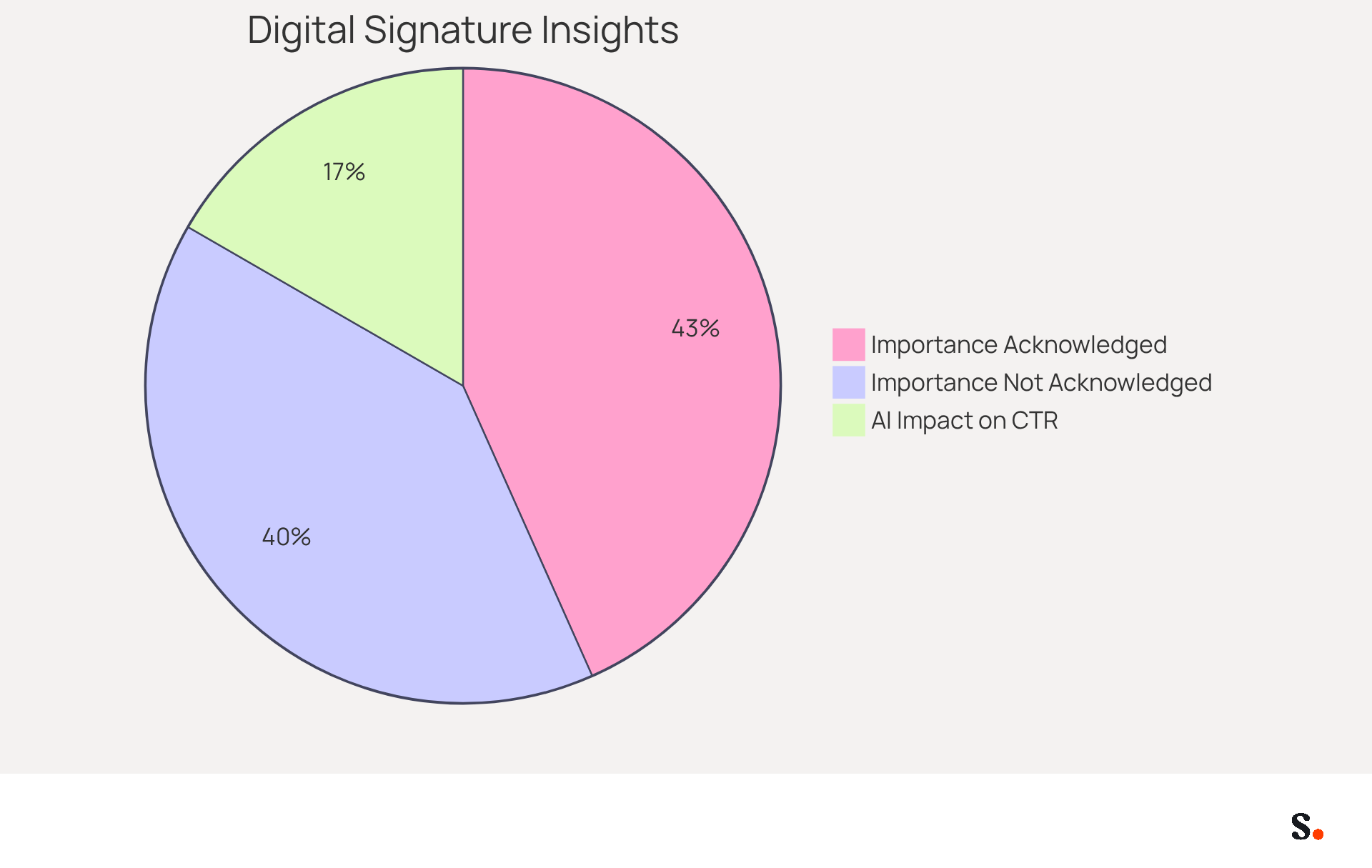 The first pie chart shows how many people believe a strong electronic identifier is important for communication. The second pie chart illustrates the positive impact of AI-driven solutions on click-through rates, highlighting how effective digital signatures can enhance marketing efforts. The first pie chart shows how many people believe a strong electronic identifier is important for communication. The second pie chart illustrates the positive impact of AI-driven solutions on click-through rates, highlighting how effective digital signatures can enhance marketing efforts.