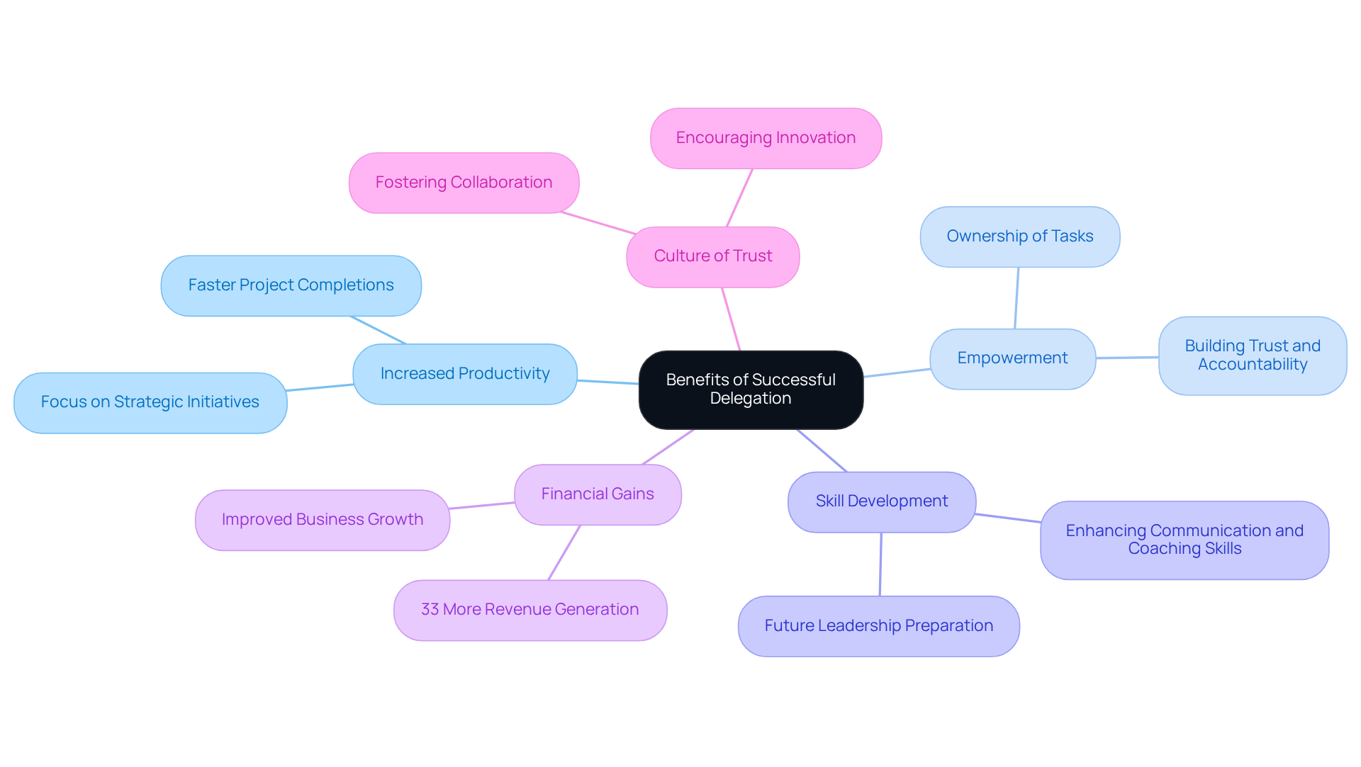 The central node represents the main topic of delegation. Each branch shows a key benefit, and the sub-branches provide more details about how delegation impacts productivity, empowerment, skills, finances, and workplace culture. The central node represents the main topic of delegation. Each branch shows a key benefit, and the sub-branches provide more details about how delegation impacts productivity, empowerment, skills, finances, and workplace culture.