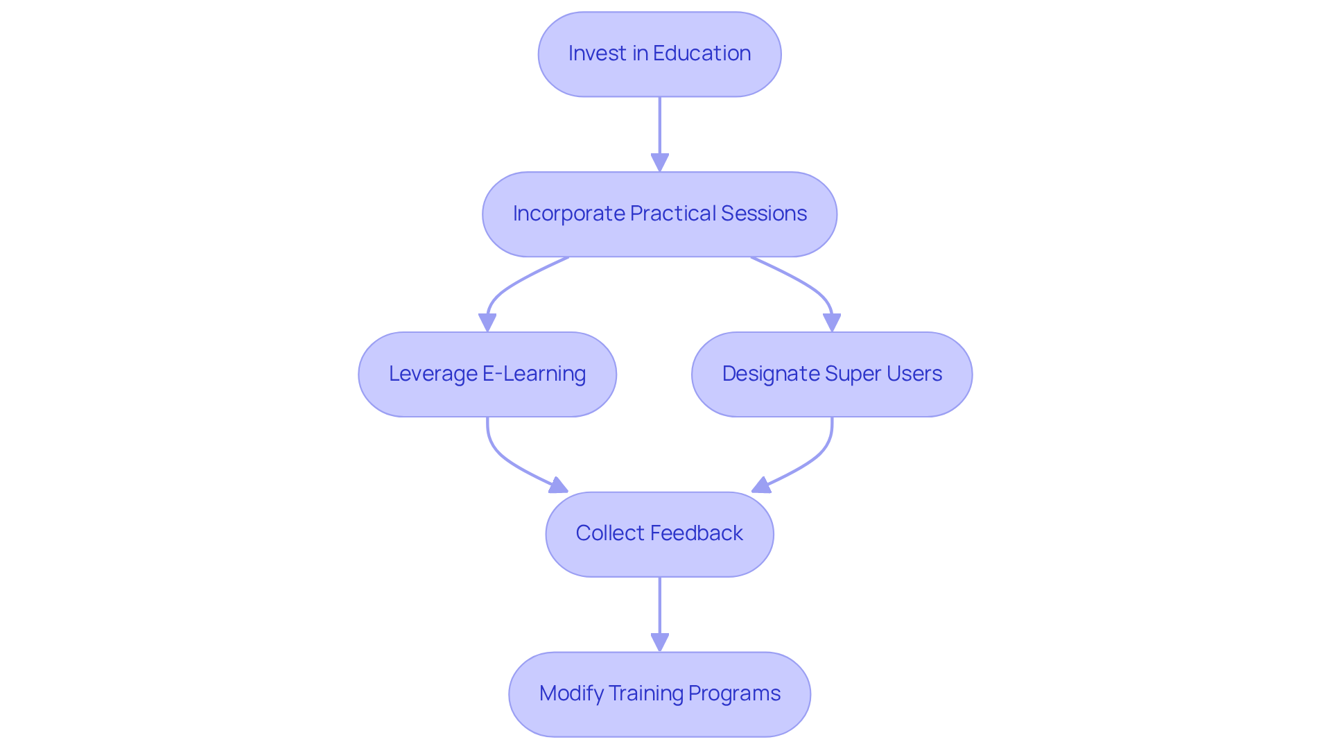 Each box represents a step in the training process. Follow the arrows to see how each step leads to the next, helping staff become proficient in using healthcare software.