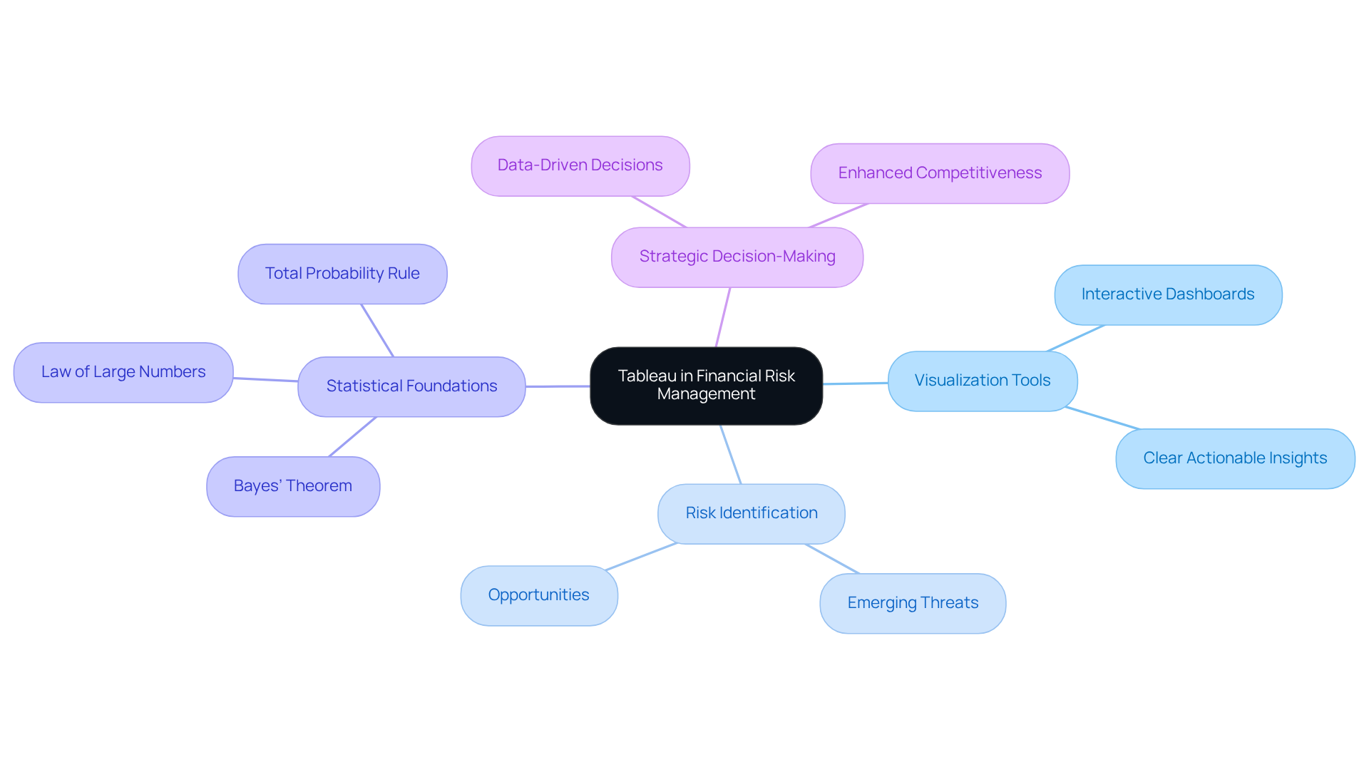 This mindmap illustrates how Tableau connects various aspects of financial risk management. Start at the center with Tableau, then explore how it relates to visualization, risk identification, statistical methods, and decision-making strategies. This mindmap illustrates how Tableau connects various aspects of financial risk management. Start at the center with Tableau, then explore how it relates to visualization, risk identification, statistical methods, and decision-making strategies.